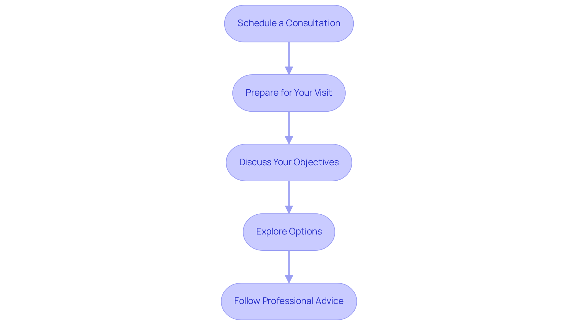 Each box represents a step in your journey to better health. Follow the arrows to see how each step leads to the next, guiding you through the process of consulting with a healthcare professional.