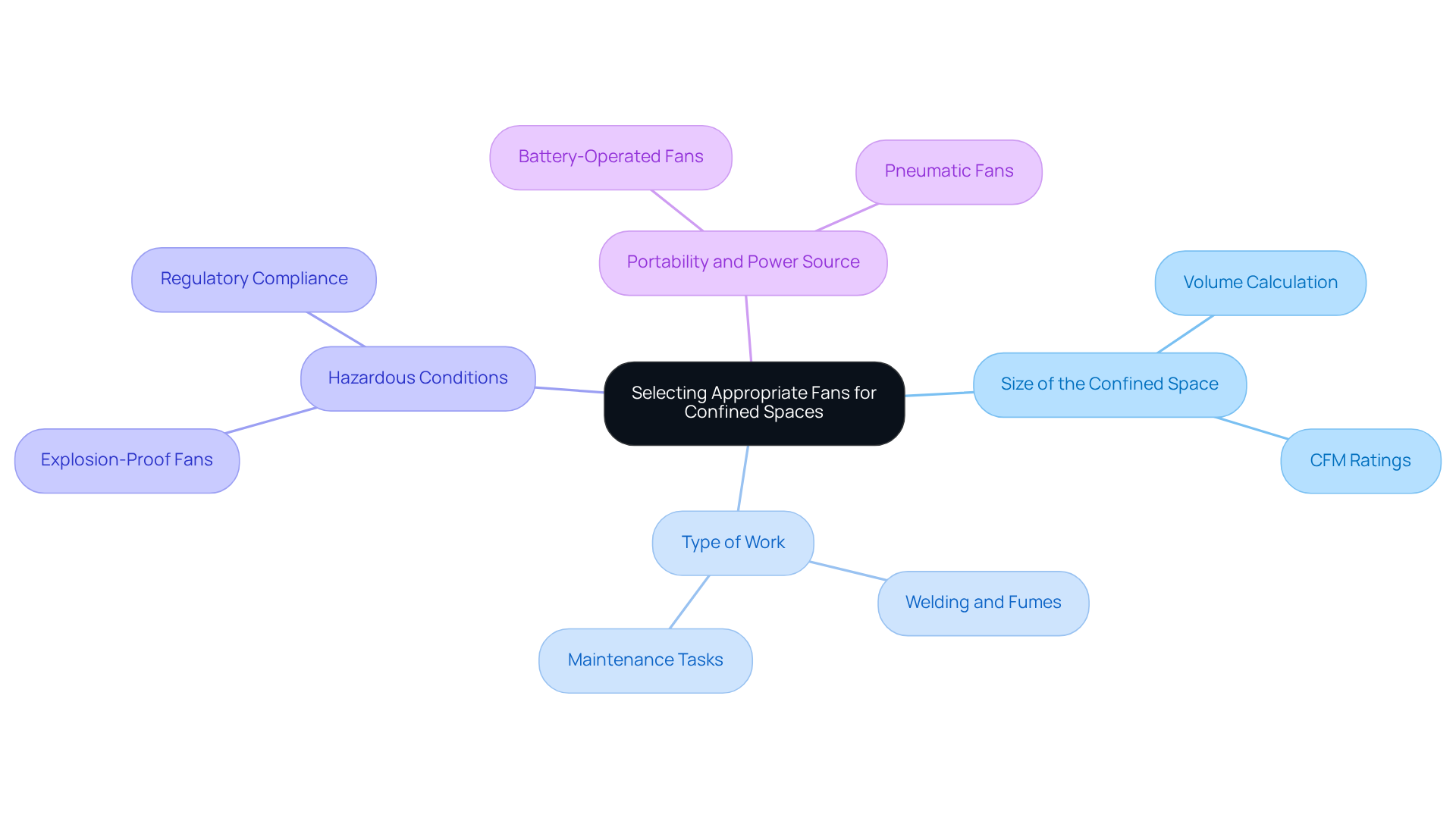 This mindmap helps you visualize the key factors to consider when choosing fans for confined spaces. Start at the center with the main topic, then explore each branch to see how different aspects like size, work type, hazards, and portability influence your fan selection. Each branch leads to specific considerations that can help ensure safety and effectiveness.