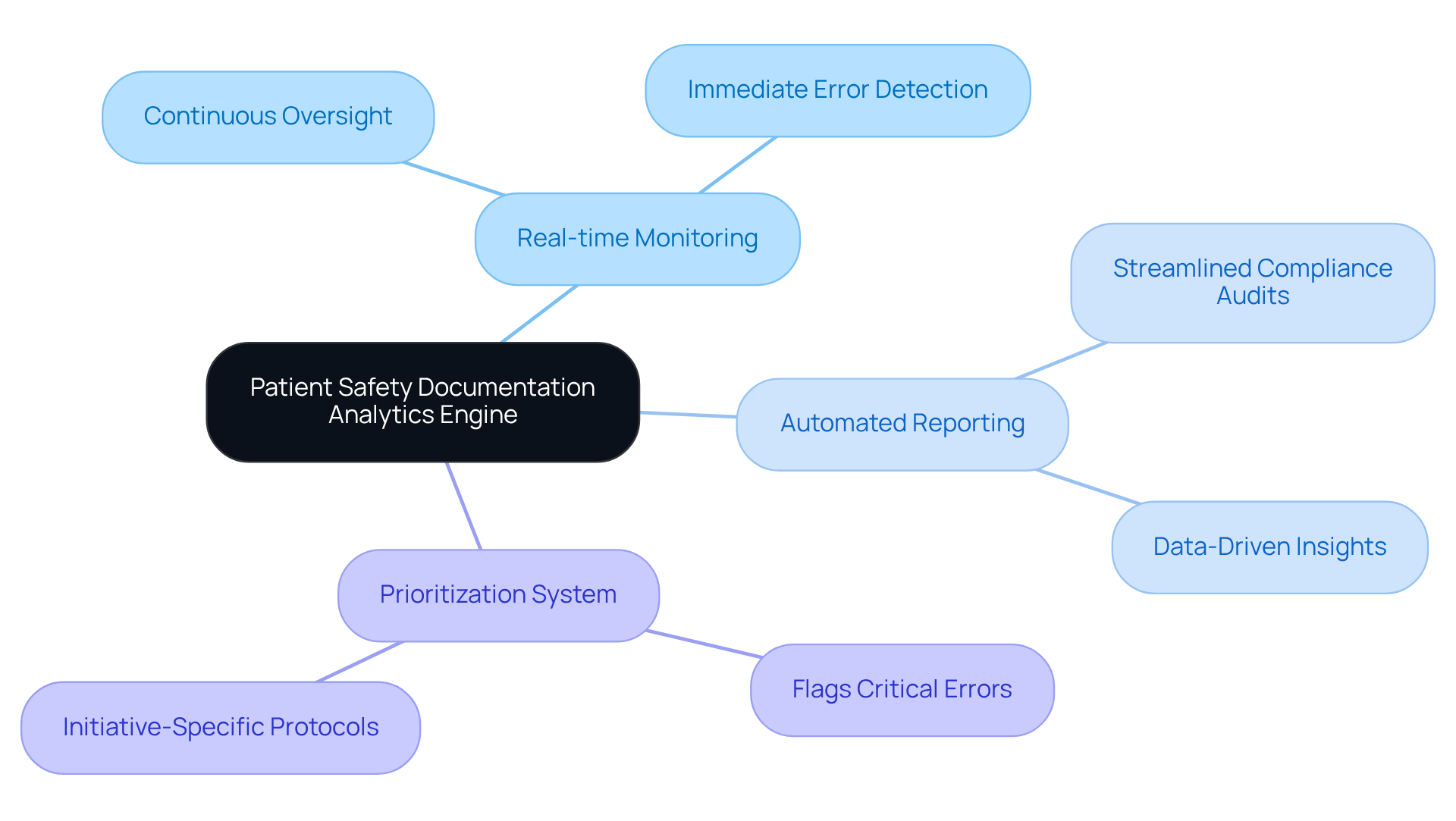 The central node represents the analytics engine, while the branches show its key functionalities. Each sub-branch provides more detail about how these functionalities contribute to patient safety and compliance.