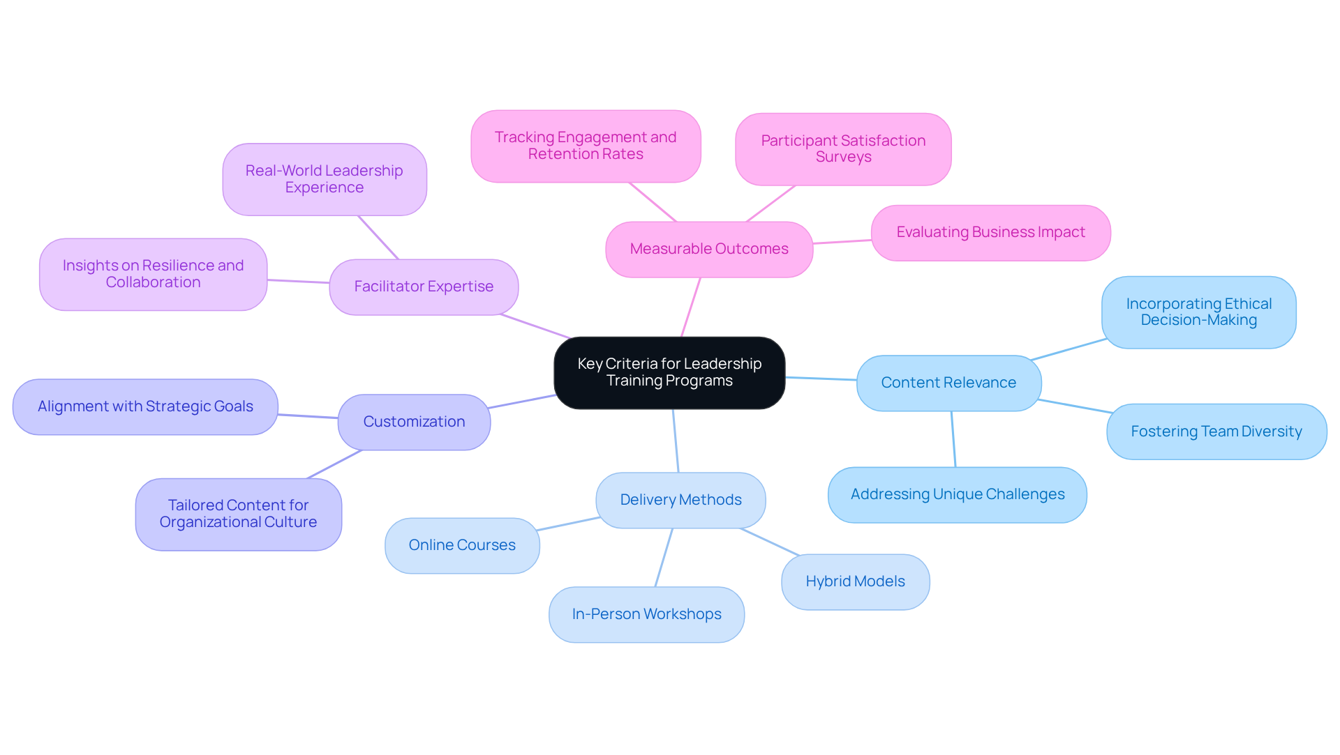 The central node represents the main topic, while each branch shows a key criterion. Follow the branches to explore specific details and considerations for each area, helping you understand what to look for in effective leadership training. The central node represents the main topic, while each branch shows a key criterion. Follow the branches to explore specific details and considerations for each area, helping you understand what to look for in effective leadership training.