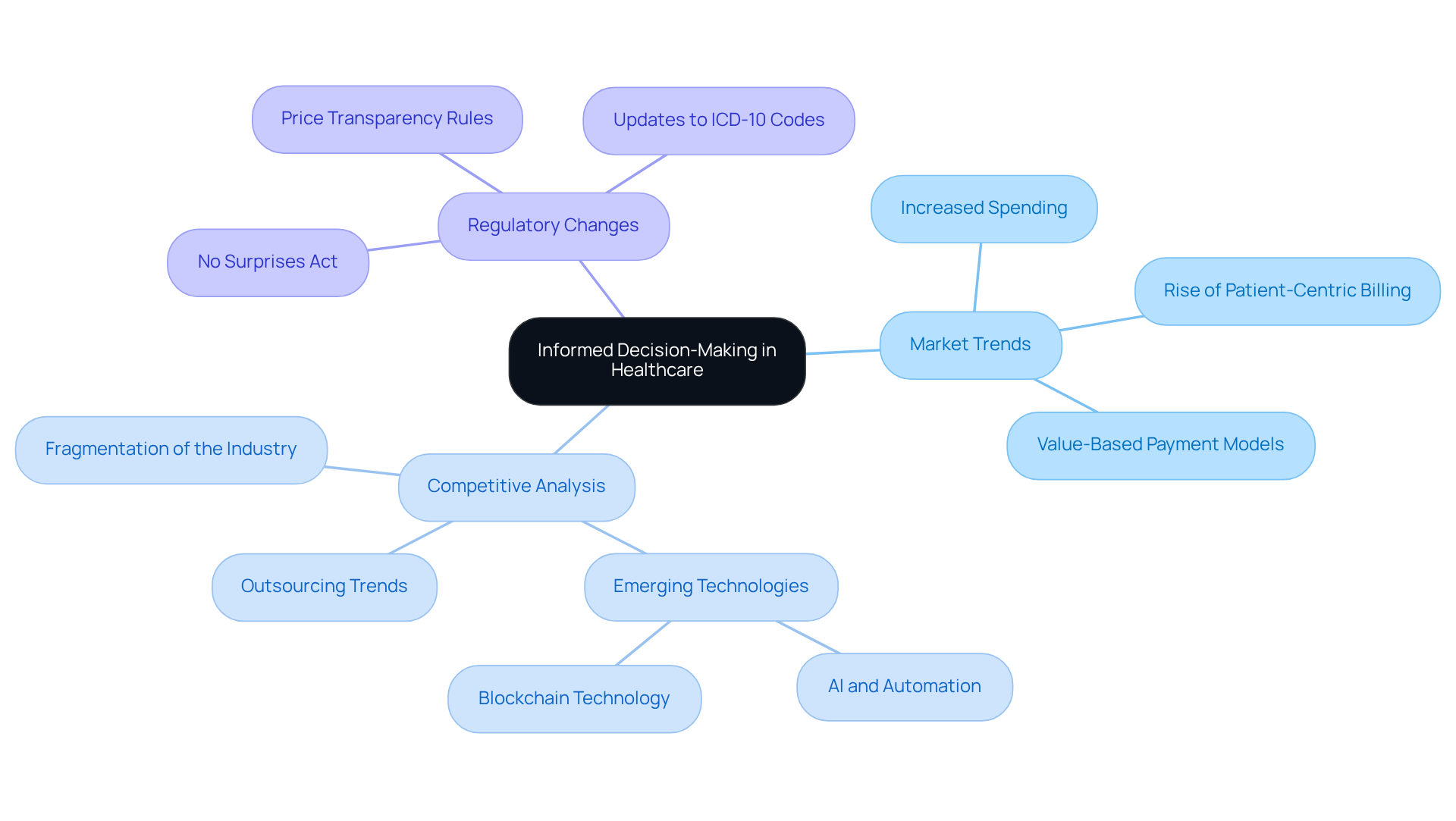 The center represents the main theme of informed decision-making. Each branch shows a key area of insight, and the sub-branches provide specific details or tools that can help healthcare facilities navigate their challenges. The center represents the main theme of informed decision-making. Each branch shows a key area of insight, and the sub-branches provide specific details or tools that can help healthcare facilities navigate their challenges.