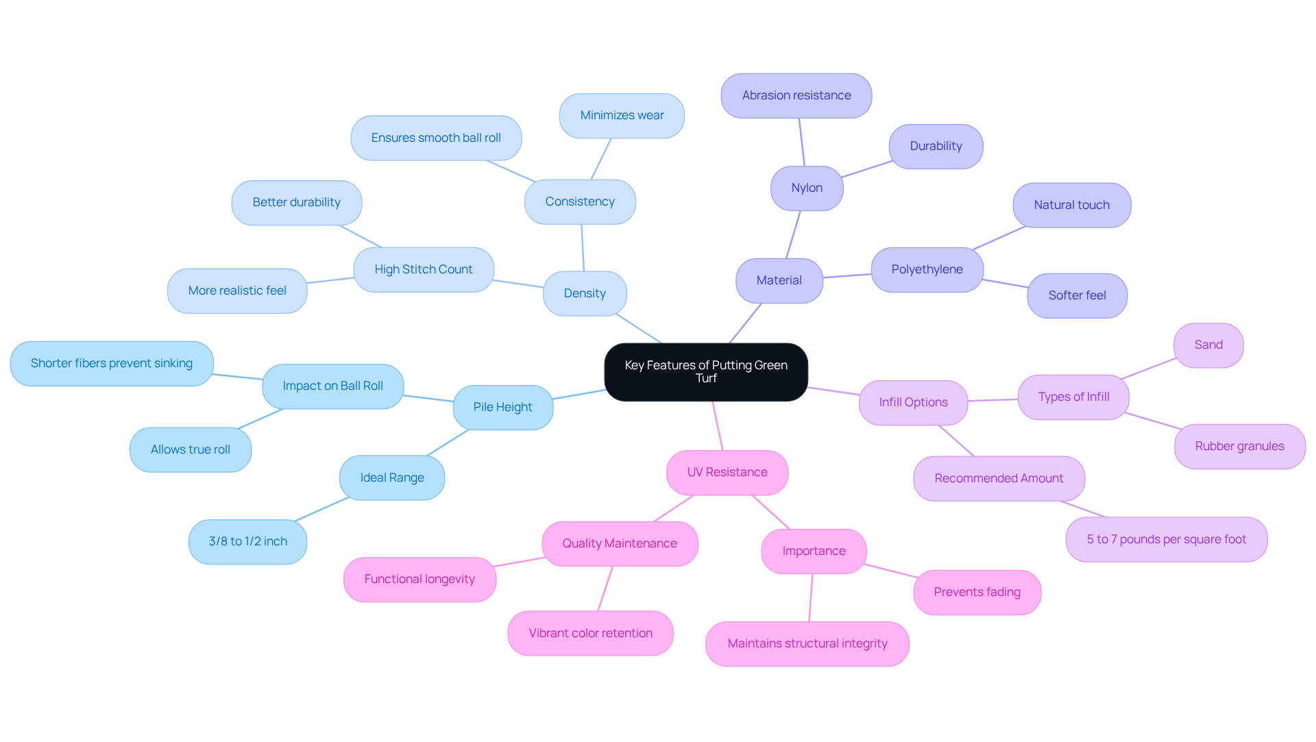 This mindmap starts with the main topic in the center and branches out to show important features of putting green turf. Each branch represents a key feature, and the sub-branches provide more details about each one. This layout helps you see how each feature contributes to the overall quality of the turf.