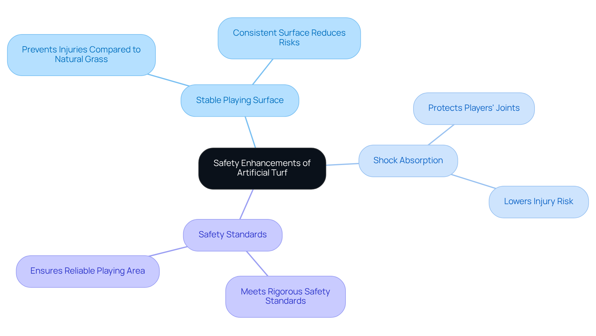 This mindmap illustrates how artificial turf improves safety for athletes. Each branch represents a key benefit, showing how they contribute to a safer playing environment. This mindmap illustrates how artificial turf improves safety for athletes. Each branch represents a key benefit, showing how they contribute to a safer playing environment.