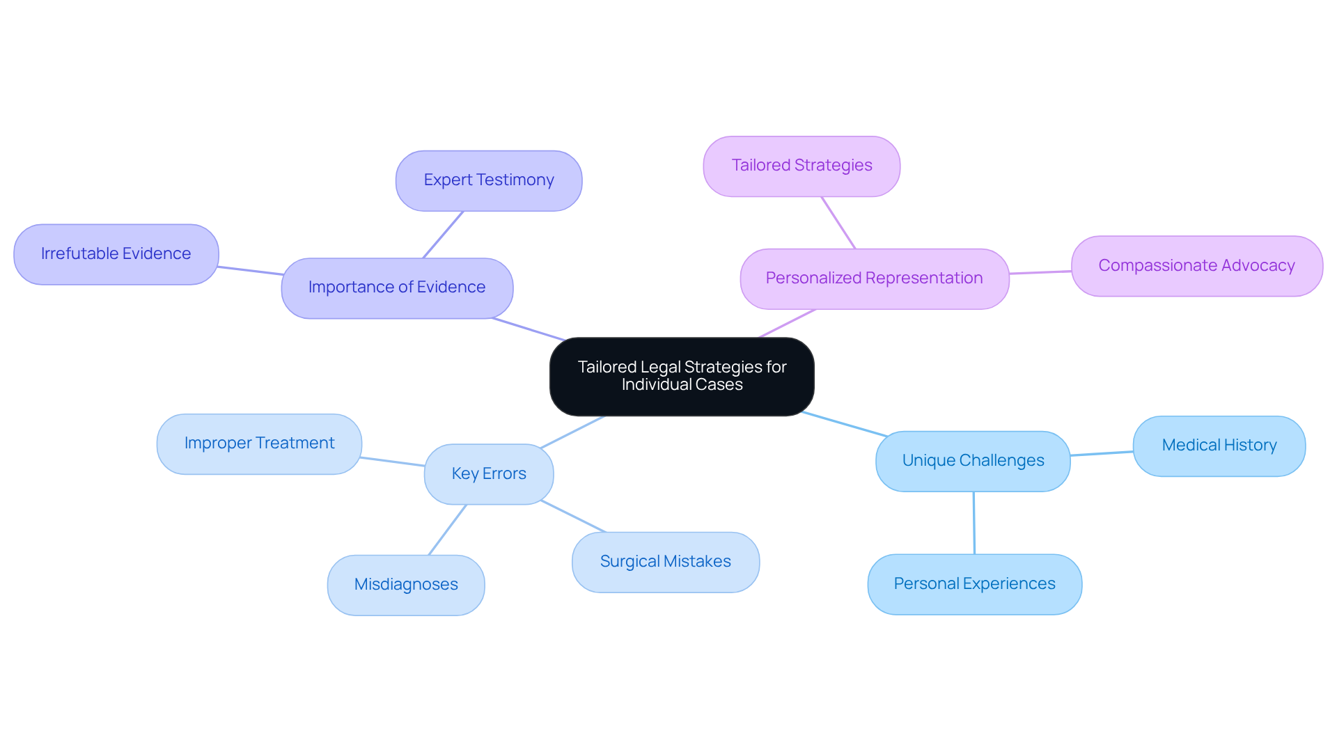 Start at the center with the main theme of tailored legal strategies. Follow the branches to explore unique challenges, key errors, and the importance of personalized representation in medical malpractice cases.