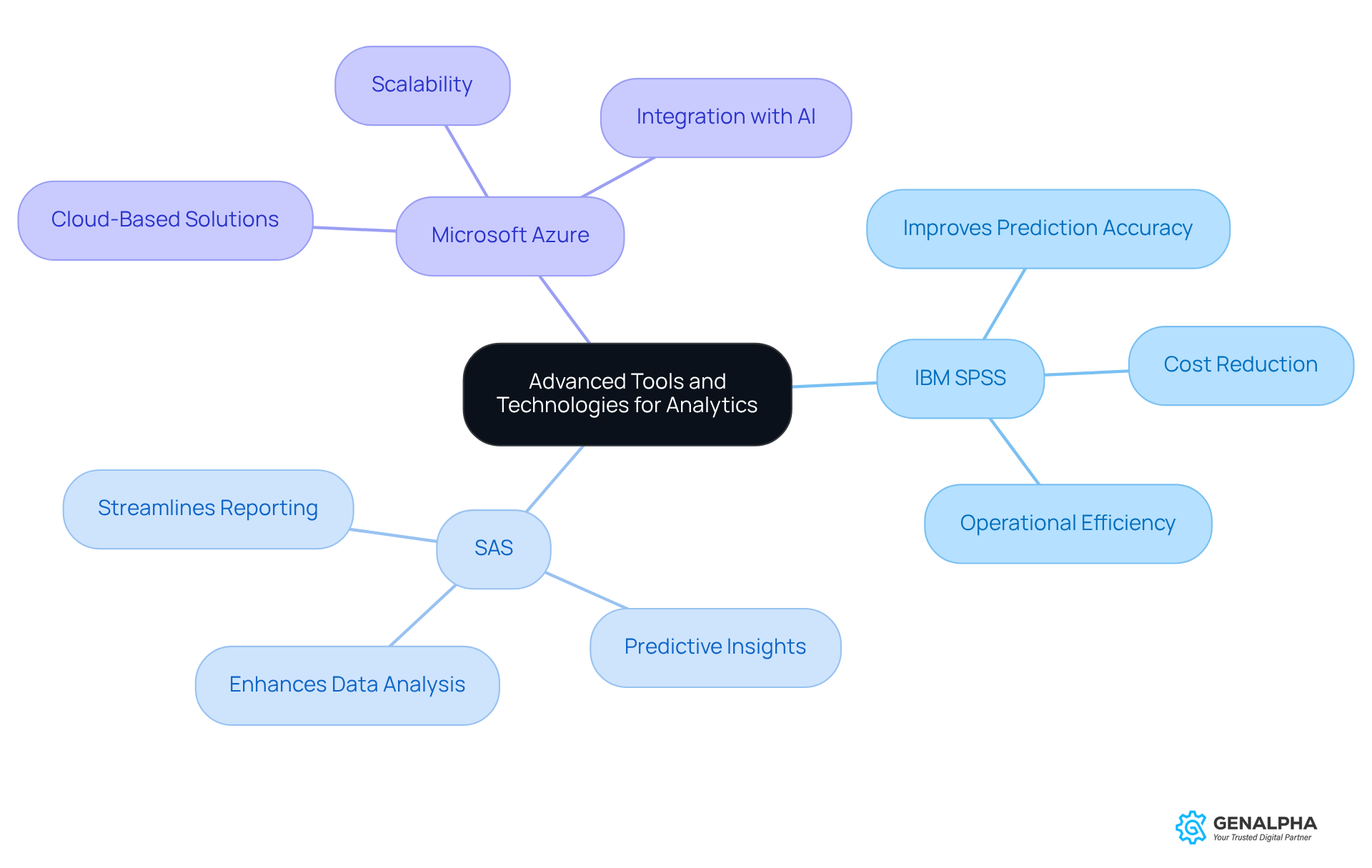 This mindmap shows how different advanced tools contribute to effective analytics. Start at the center with the main theme, then explore each tool and its benefits. The more branches you follow, the deeper you dive into how these technologies help producers stay ahead.