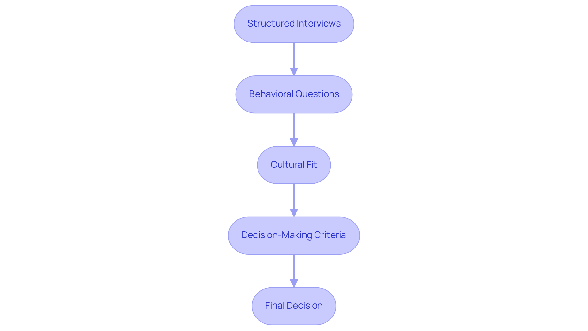 Each box represents a key step in the interview process. Follow the arrows to see how to move from one step to the next, ensuring a thorough and thoughtful hiring decision.