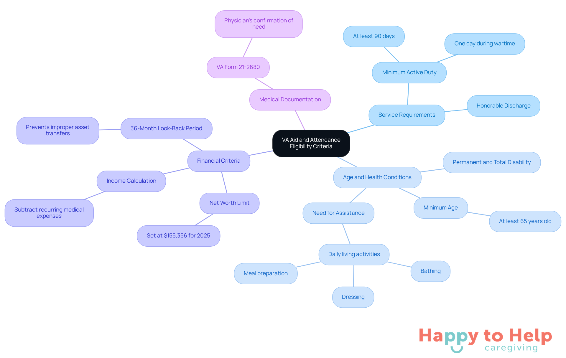 The central node represents the overall eligibility for benefits, while the branches show the main categories of requirements. Each sub-branch provides specific details that applicants need to consider.