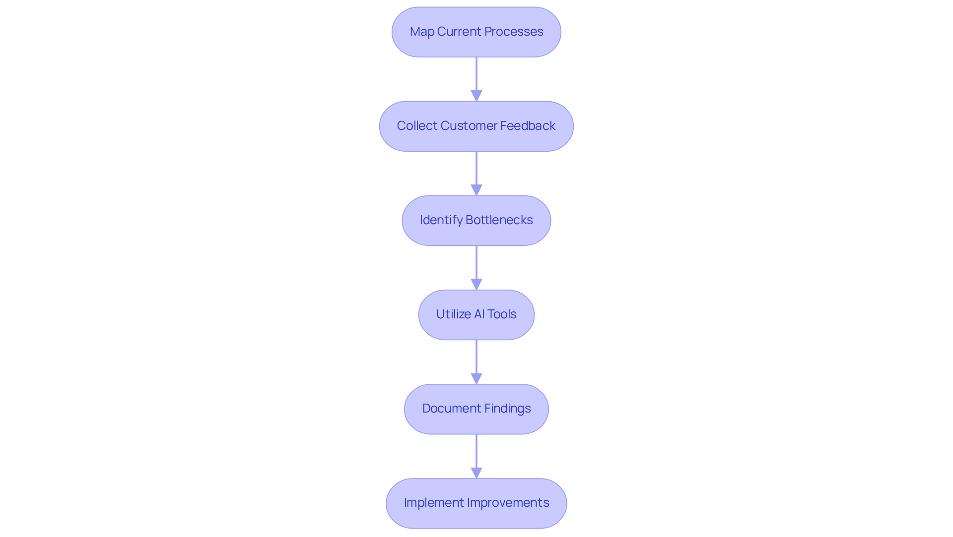 Each box represents a step in the process of enhancing client interactions. Follow the arrows to see how each step leads to the next, ultimately aiming for better customer satisfaction and service delivery.