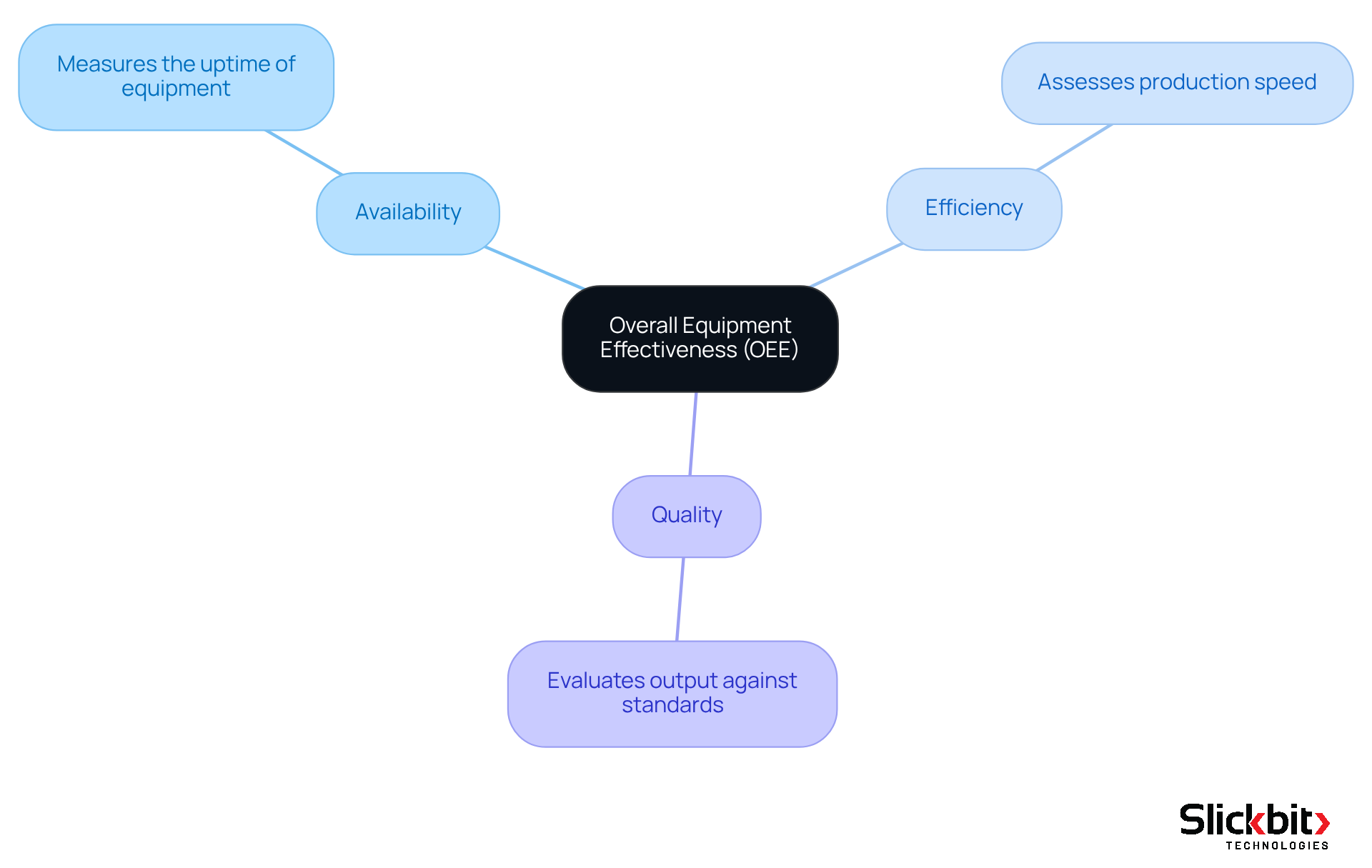 The center represents Overall Equipment Effectiveness, and the branches detail the three key components. Each branch explains what that component measures or evaluates.