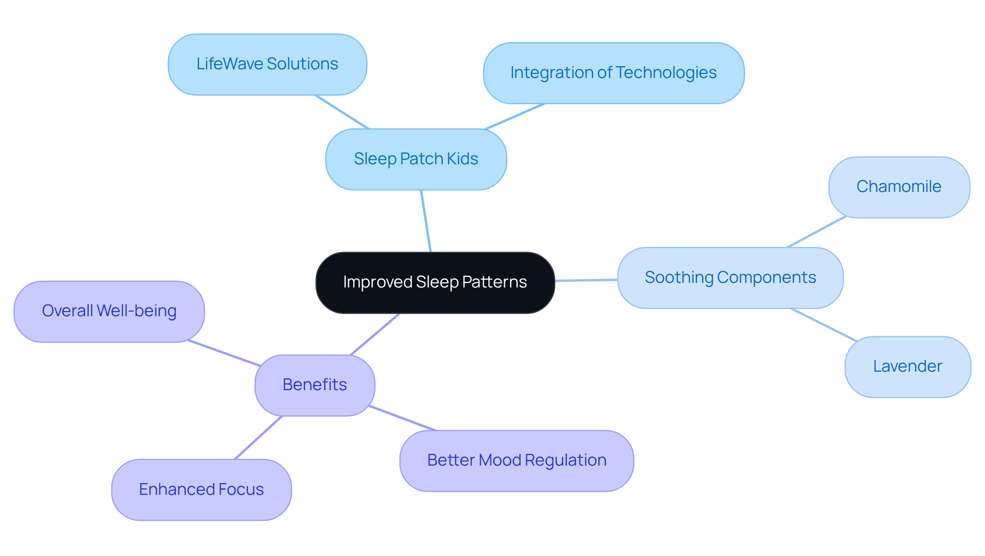 This mindmap illustrates how improved sleep patterns can be achieved through sleep patch kids. Each branch shows different aspects: the products, their soothing ingredients, and the benefits they provide for children's health and well-being. This mindmap illustrates how improved sleep patterns can be achieved through sleep patch kids. Each branch shows different aspects: the products, their soothing ingredients, and the benefits they provide for children's health and well-being.