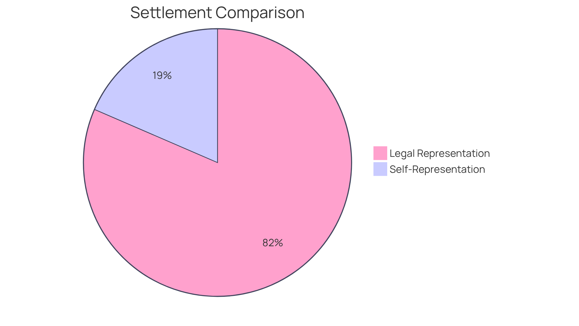 This pie chart shows the average settlement amounts for individuals who represent themselves versus those who hire a lawyer. The red slice represents self-representation, which averages $17,600, while the green slice represents legal representation, averaging $77,600. The larger the slice, the more favorable the outcome for that group.