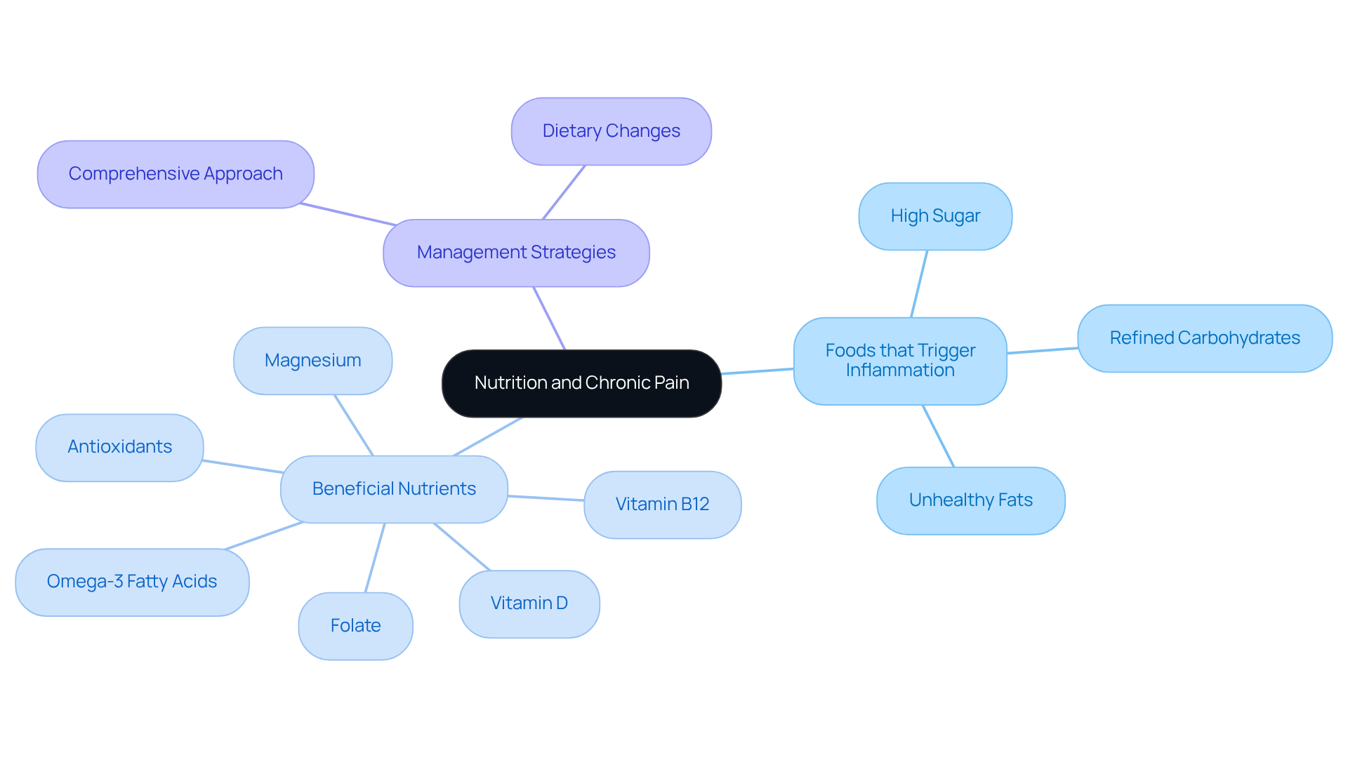 The central idea is about how nutrition impacts chronic pain. Each branch shows specific foods or nutrients that can help or hurt, and strategies for managing discomfort. Follow the branches to see how everything connects! The central idea is about how nutrition impacts chronic pain. Each branch shows specific foods or nutrients that can help or hurt, and strategies for managing discomfort. Follow the branches to see how everything connects!