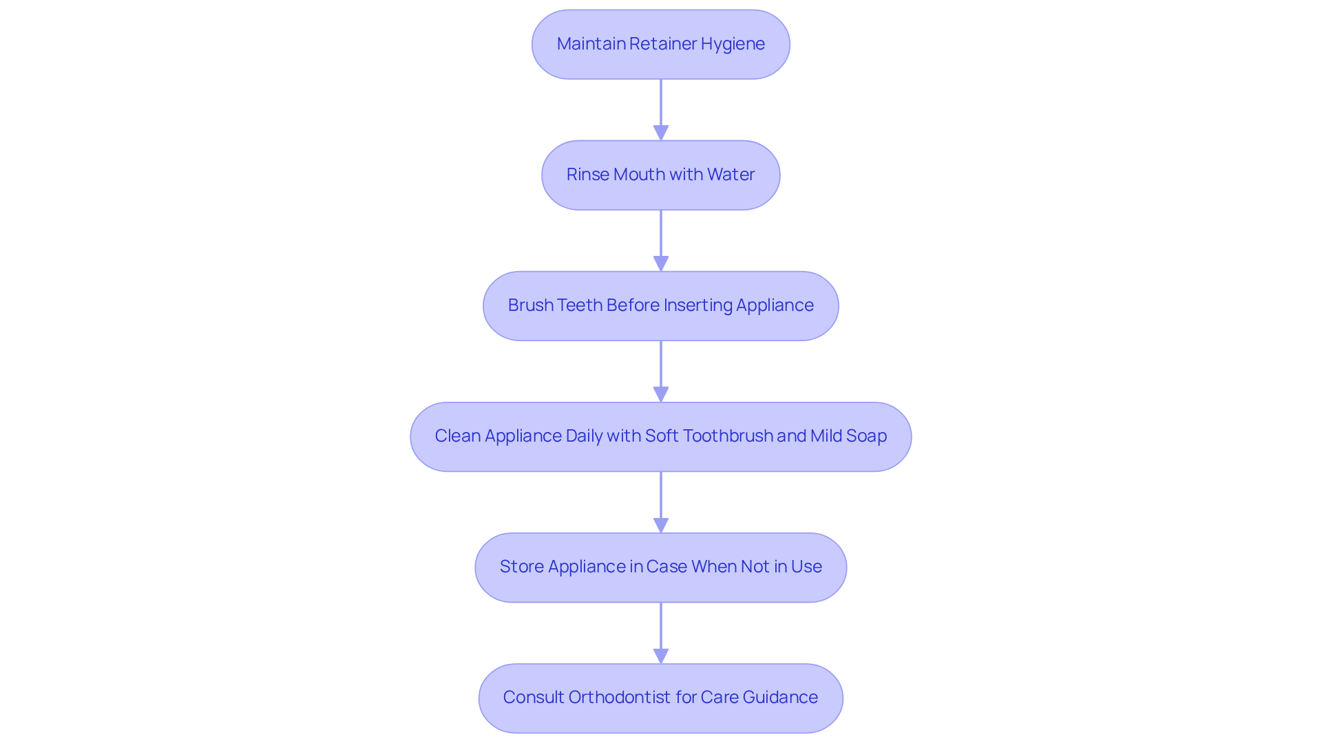 This flowchart shows the steps to keep your child's dental appliance clean and well-maintained. Follow the arrows to see what to do after eating, how to clean the appliance, and when to consult the orthodontist.