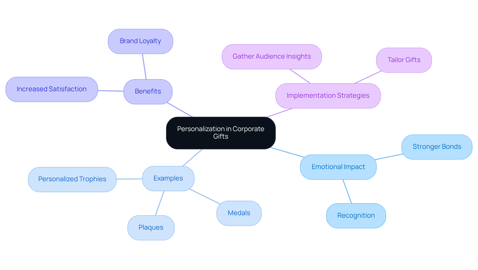 This mindmap illustrates how personalizing gifts can enhance emotional connections and brand loyalty. Start at the center with the main idea, then explore how it branches into various benefits and strategies for effective implementation.
