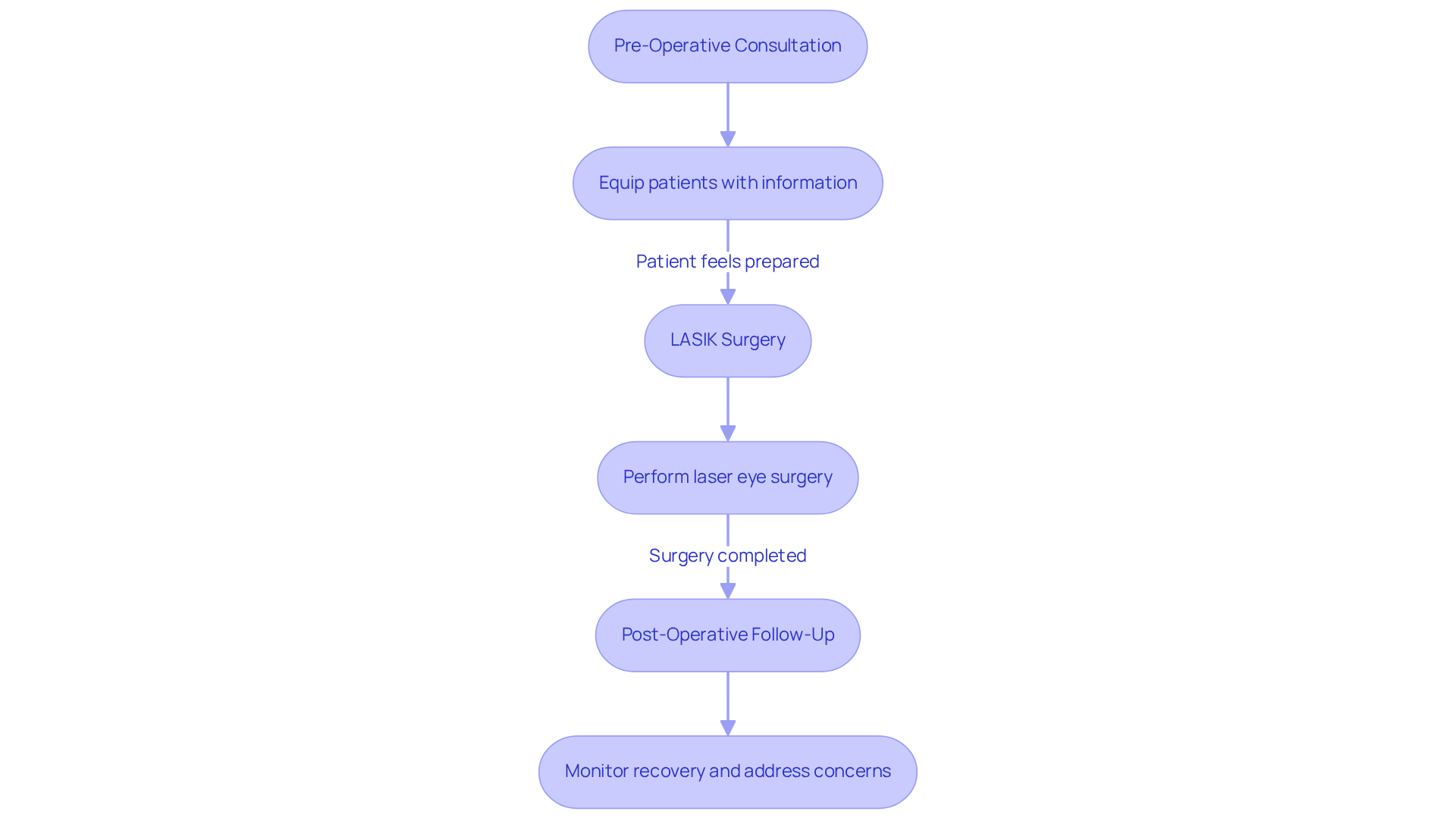 This flowchart outlines the journey of a LASIK patient, showing how they move from consultations to surgery and then to follow-up care, highlighting the support provided at each stage.