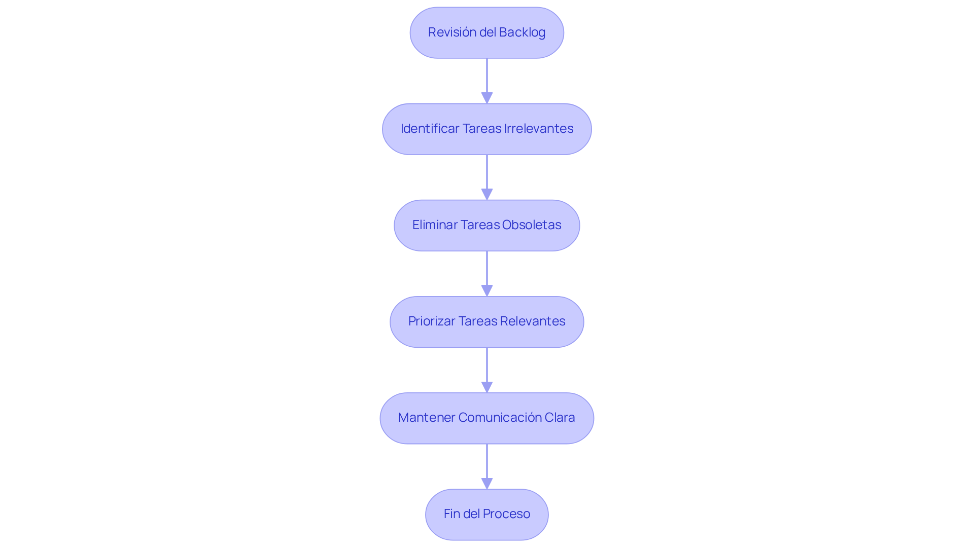 Este diagrama muestra los pasos para gestionar el backlog de manera efectiva. Sigue las flechas para entender cómo cada acción se conecta y contribuye a mantener un backlog organizado y enfocado.