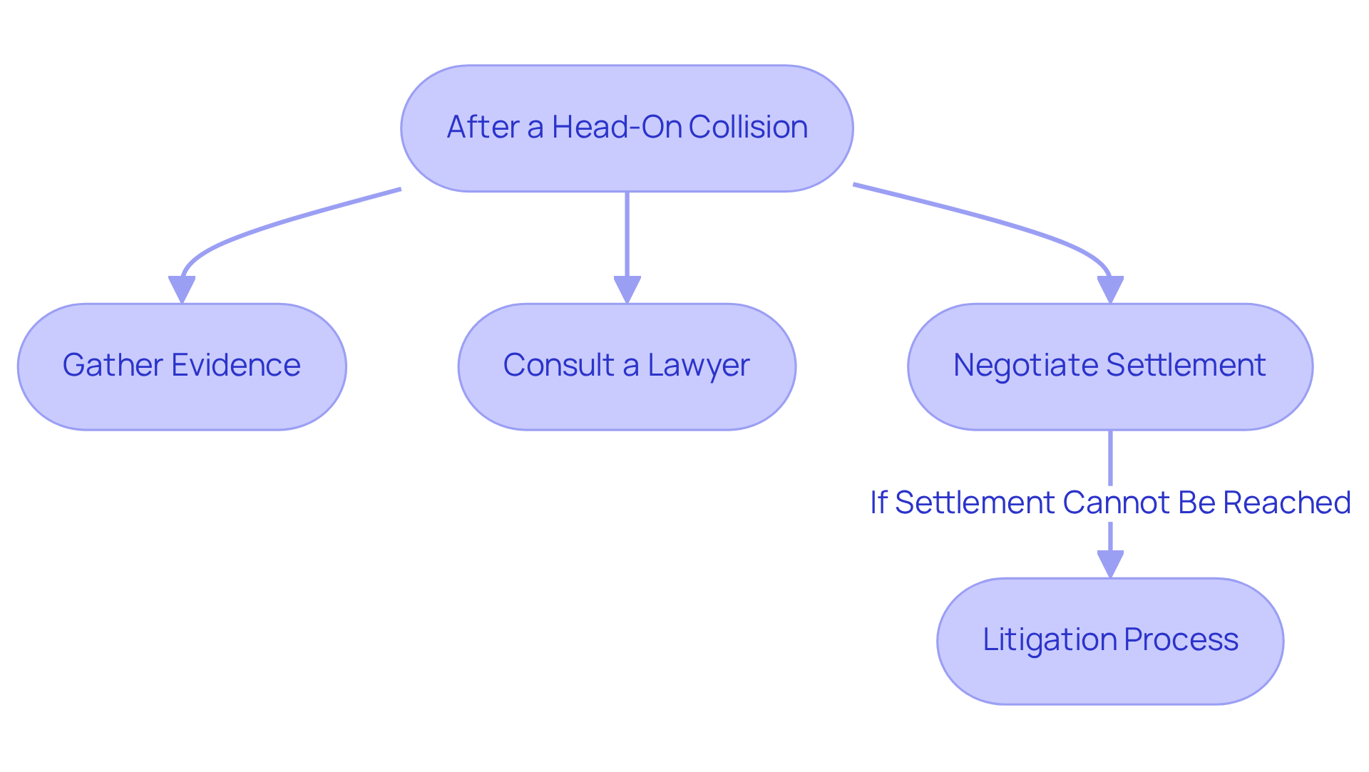 This flowchart outlines the steps you should take after a head-on collision. Start at the top and follow the arrows to see what actions to take next, from gathering evidence to potentially entering litigation if necessary. This flowchart outlines the steps you should take after a head-on collision. Start at the top and follow the arrows to see what actions to take next, from gathering evidence to potentially entering litigation if necessary.