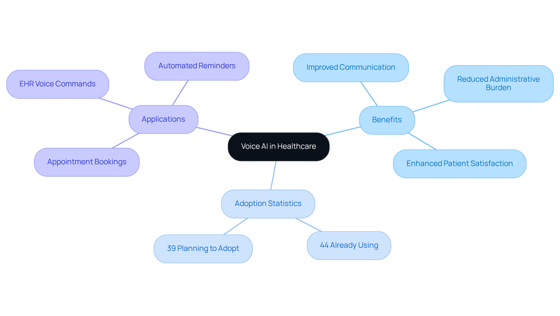 The central node represents the main topic, while branches show the benefits, statistics, and applications of voice AI in healthcare. Each branch helps you see how voice AI is changing patient interactions and improving efficiency.