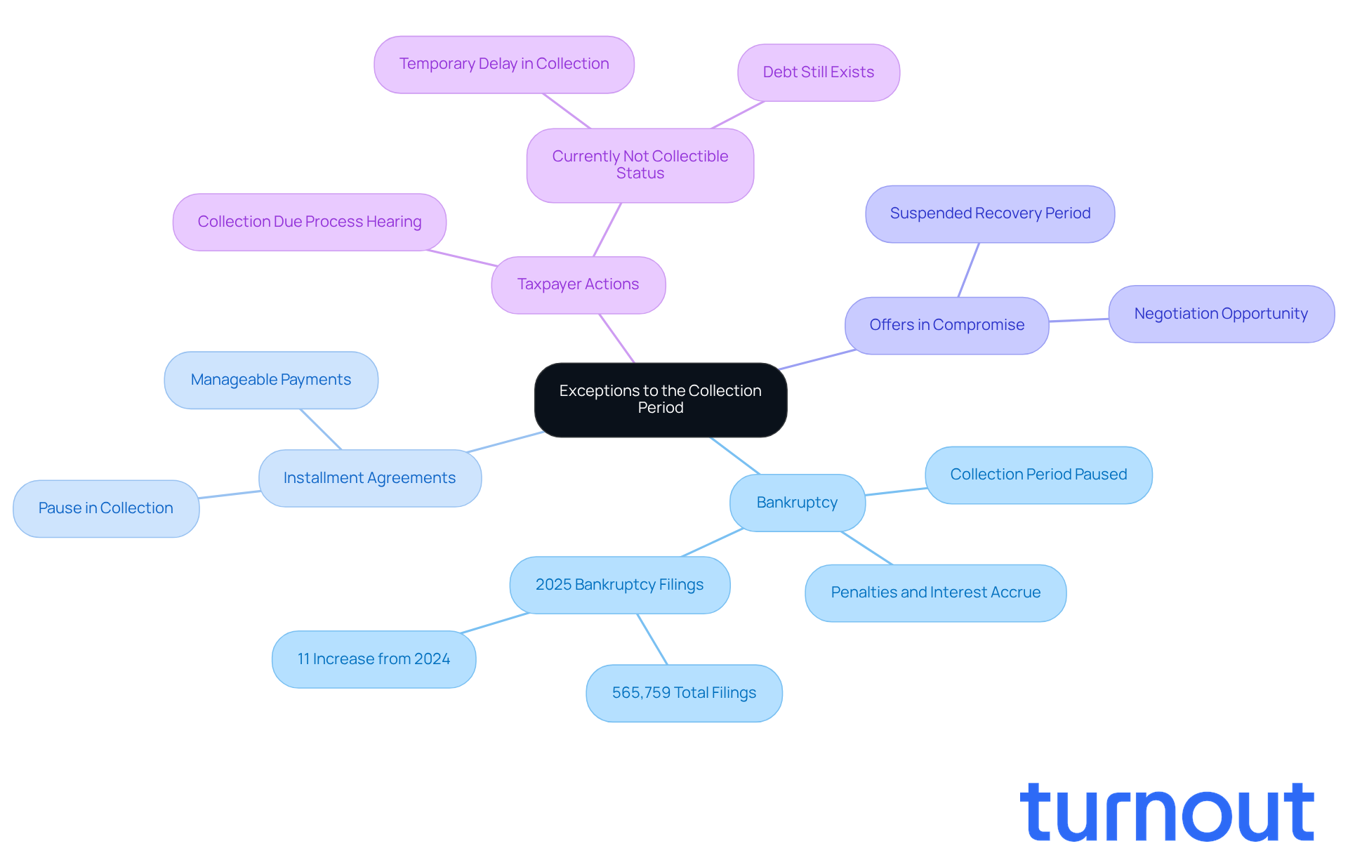 The central node represents the main topic, while each branch shows a different exception. Follow the branches to learn about how each exception can impact the collection period and what it means for taxpayers.