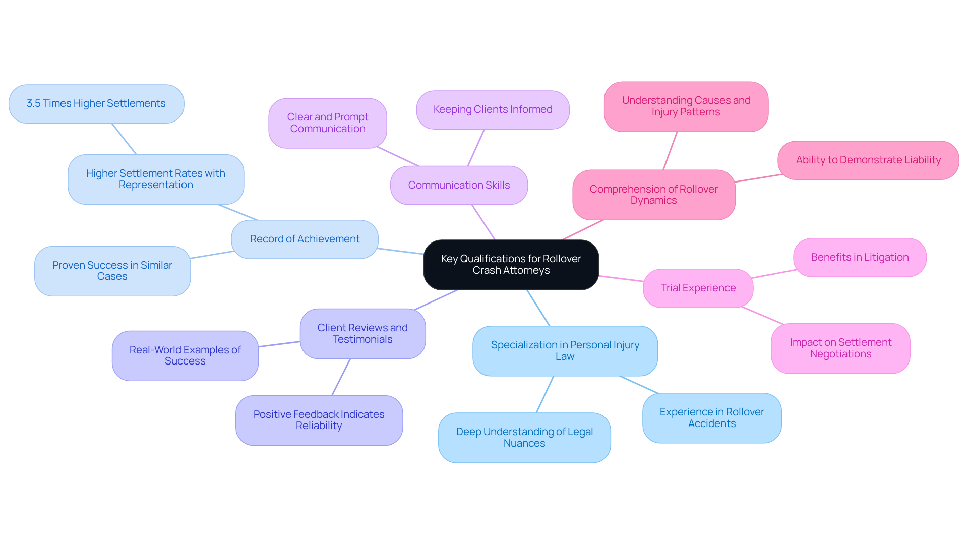 This mindmap shows the essential qualifications to look for in a rollover crash attorney. Start at the center with the main topic, then follow the branches to explore each qualification and its importance. Each branch represents a key area to consider when choosing the right legal representation.
