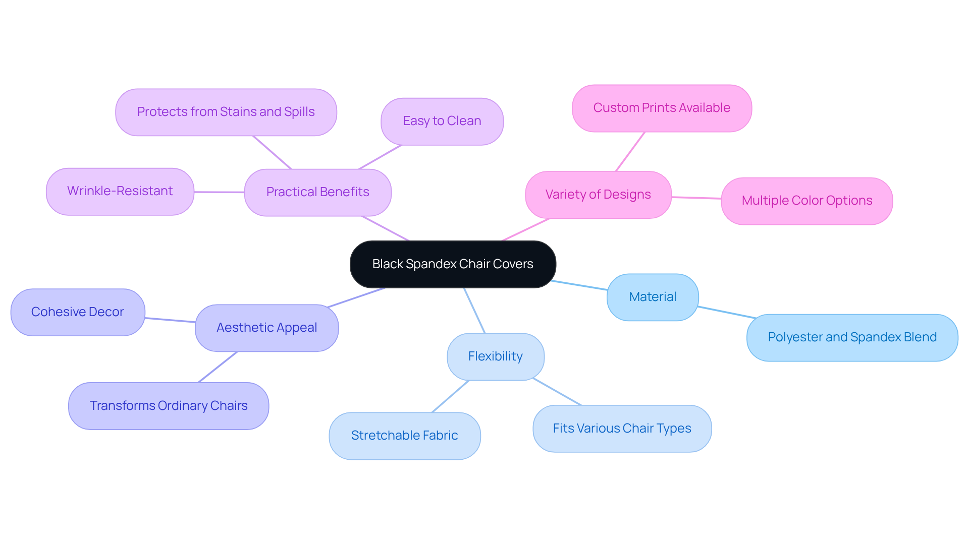 The central node represents the chair covers, while the branches show their key features and purposes. Each branch connects to specific details, helping you understand how these covers enhance event decor and guest experiences.