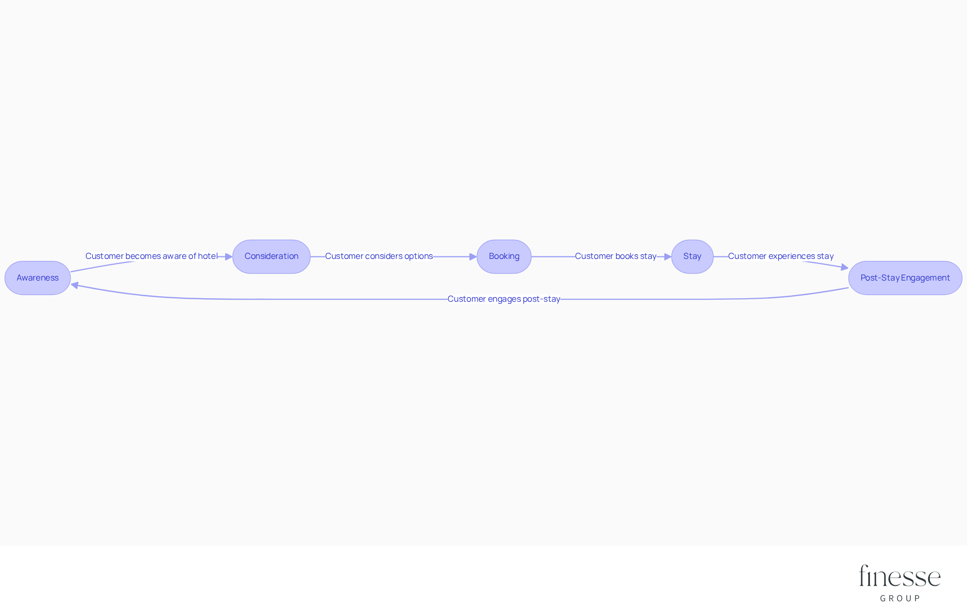 Each box represents a stage in the customer's journey with the hotel — follow the arrows to see how customers move through their experience and the strategies that enhance each phase.