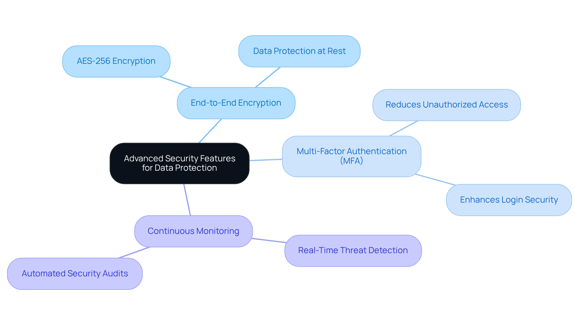 This mindmap starts with the main topic in the center and branches out to show key security features. Each branch represents a feature, and the sub-branches provide additional details. This layout helps you see how each feature contributes to overall data protection. This mindmap starts with the main topic in the center and branches out to show key security features. Each branch represents a feature, and the sub-branches provide additional details. This layout helps you see how each feature contributes to overall data protection.