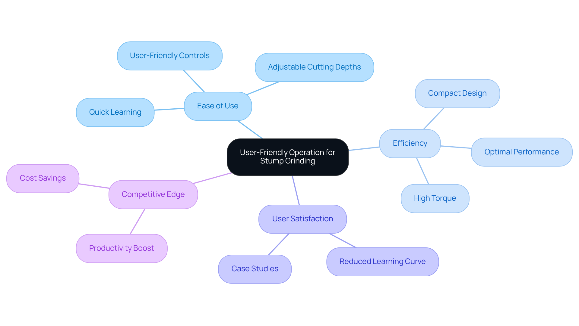 This mindmap illustrates how user-friendly features of mini skid steer grinders contribute to ease of use, efficiency, and overall user satisfaction. Each branch represents a key aspect of the tools, showing how they connect to the central theme of enhancing operation in stump grinding.