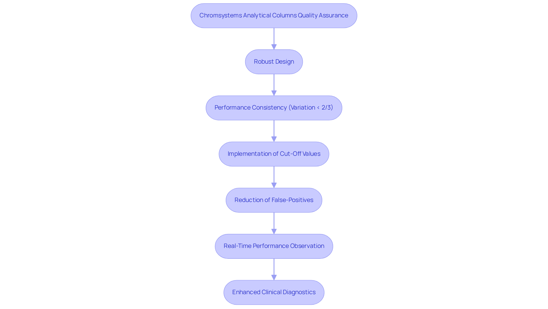 This flowchart outlines the steps involved in ensuring the quality of Chromsystems analytical columns. Each box represents a key action or metric that contributes to improved accuracy and reliability in diagnostics. This flowchart outlines the steps involved in ensuring the quality of Chromsystems analytical columns. Each box represents a key action or metric that contributes to improved accuracy and reliability in diagnostics.