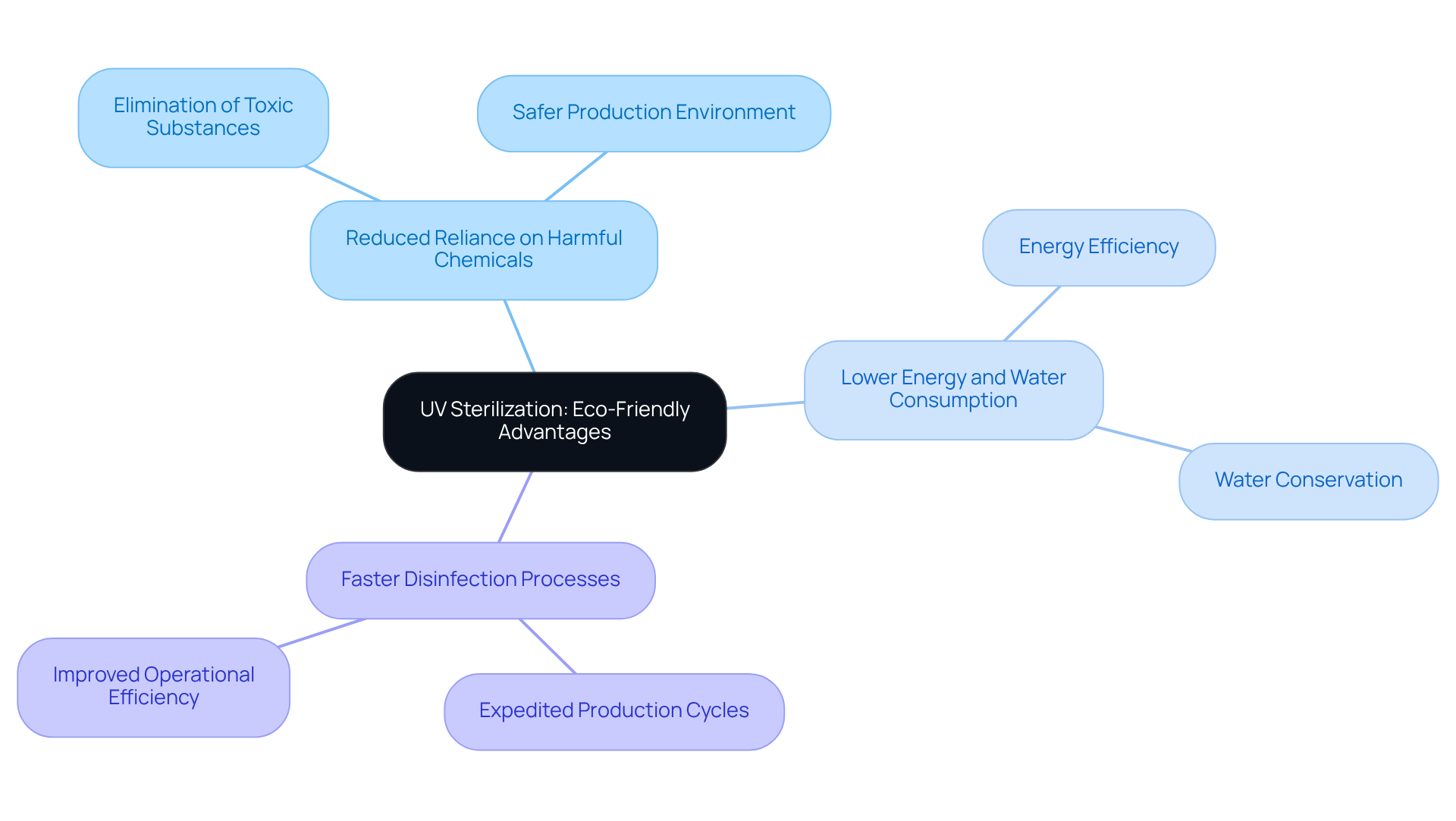 The central node represents UV sterilization, while each branch highlights a key environmental benefit. The deeper you go, the more specific the details become. The central node represents UV sterilization, while each branch highlights a key environmental benefit. The deeper you go, the more specific the details become.