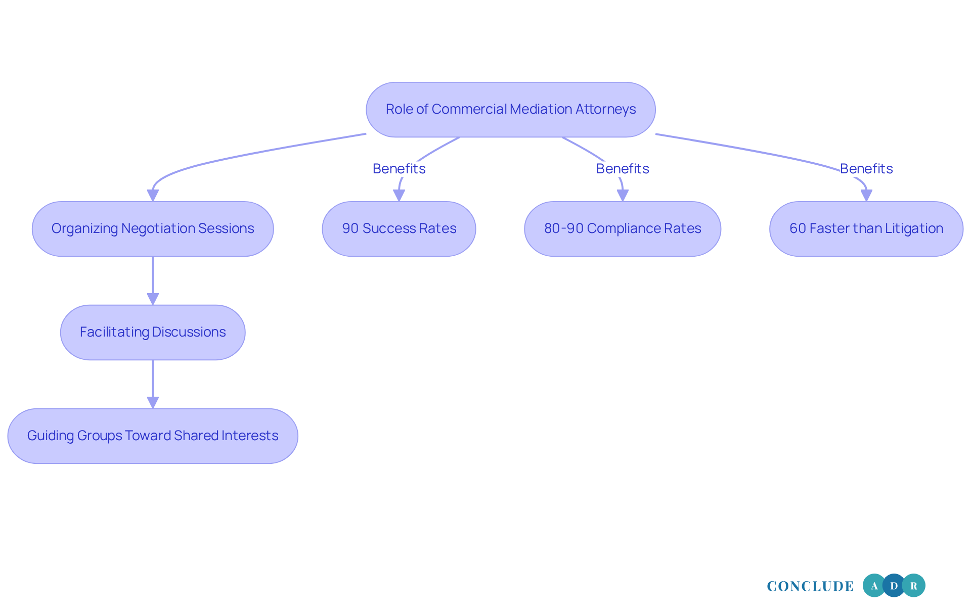 Each box represents a responsibility or benefit of mediation. The arrows show the flow of actions taken by mediation attorneys, helping you understand how these roles contribute to resolving disputes effectively.