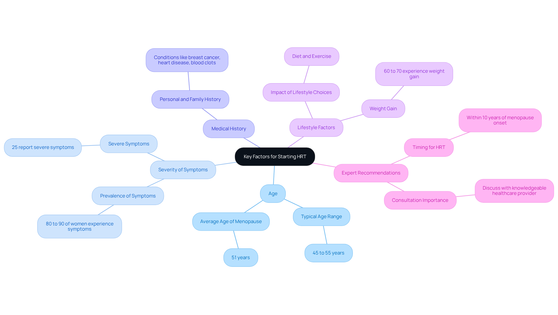 The central node represents the main topic of HRT. Each branch shows a key factor to consider, with further details available in the sub-branches. This layout helps you understand how each factor contributes to the decision-making process. The central node represents the main topic of HRT. Each branch shows a key factor to consider, with further details available in the sub-branches. This layout helps you understand how each factor contributes to the decision-making process.