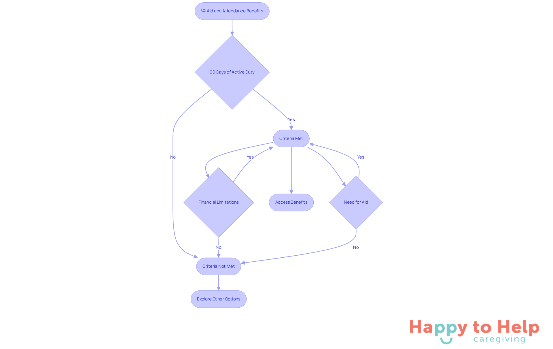 Follow the flowchart to see the steps veterans need to take to qualify for benefits. Each box represents a requirement, and the arrows show the path to eligibility. If you meet all the criteria, you can access the benefits; if not, you may need to explore other options.