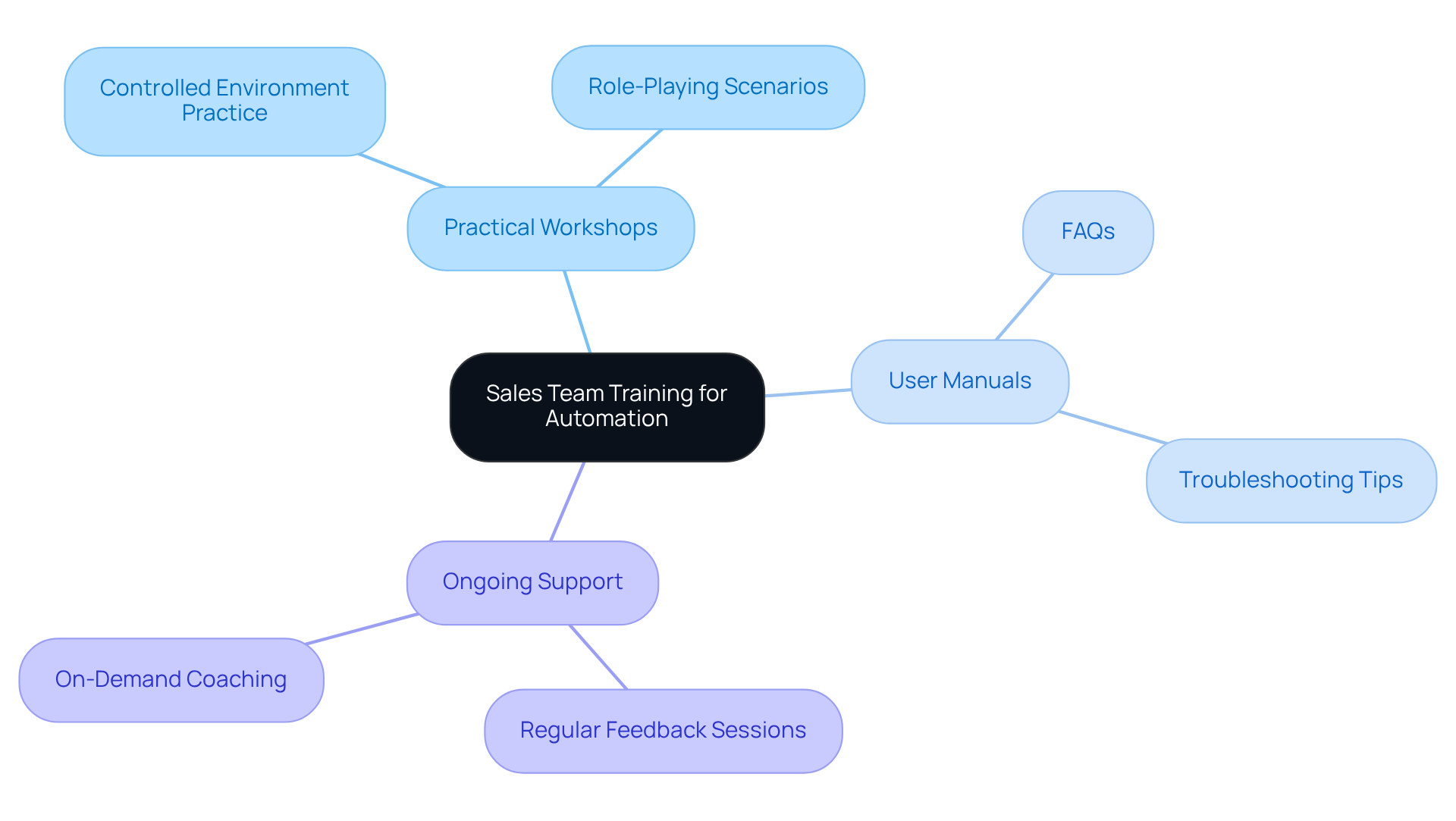 The center represents the overall training goal, while the branches show the key components and their specific actions to help the sales team effectively use automation tools.