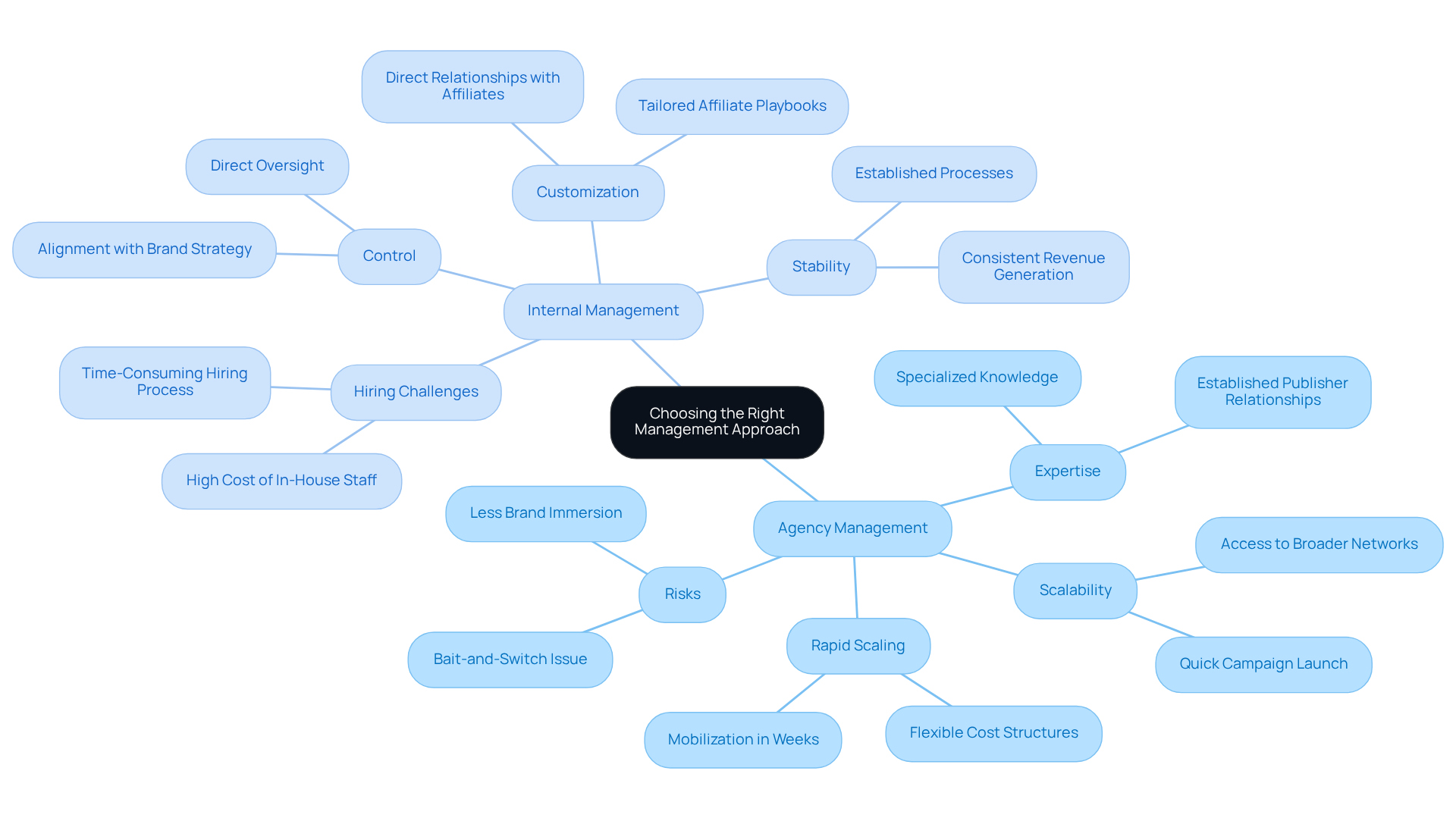 The central node represents the main topic of management approaches. The branches show the two main options: agency and internal management, with further details on their benefits and challenges. This layout helps you see how each approach can impact your business decisions. The central node represents the main topic of management approaches. The branches show the two main options: agency and internal management, with further details on their benefits and challenges. This layout helps you see how each approach can impact your business decisions.