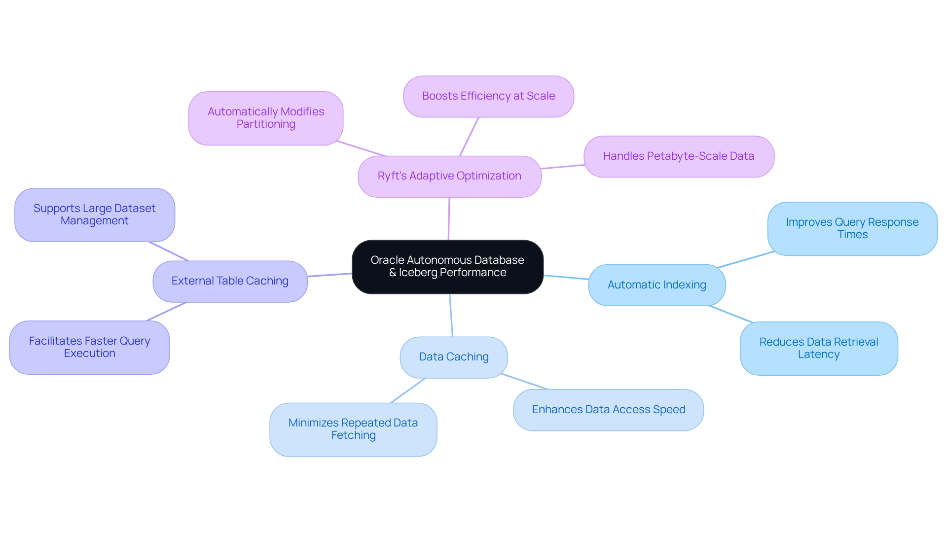 The central node represents the main topic, while branches show key features and their benefits. Each color-coded branch helps you easily identify different aspects of performance optimization.