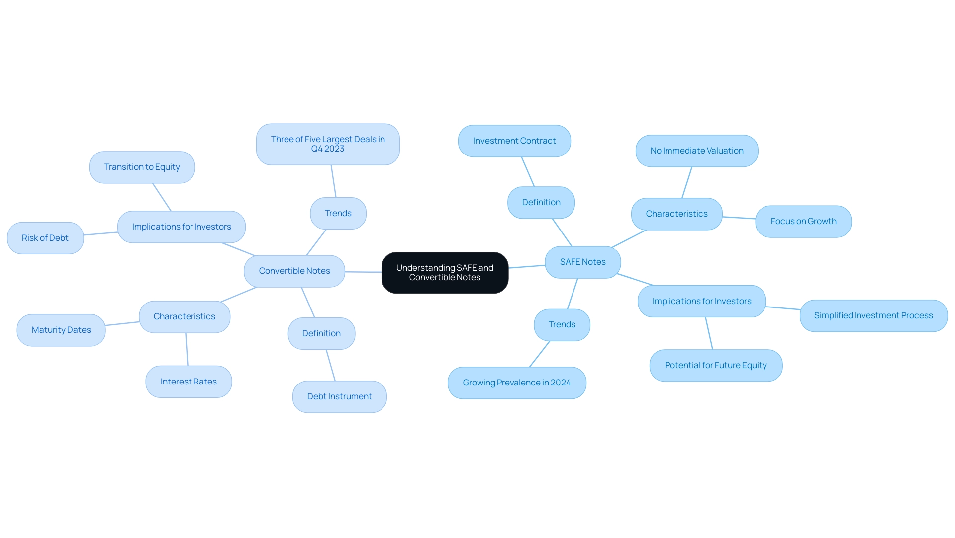 The central node represents the main topic, with branches for SAFE Notes and Convertible Notes that include definitions, characteristics, and trends.