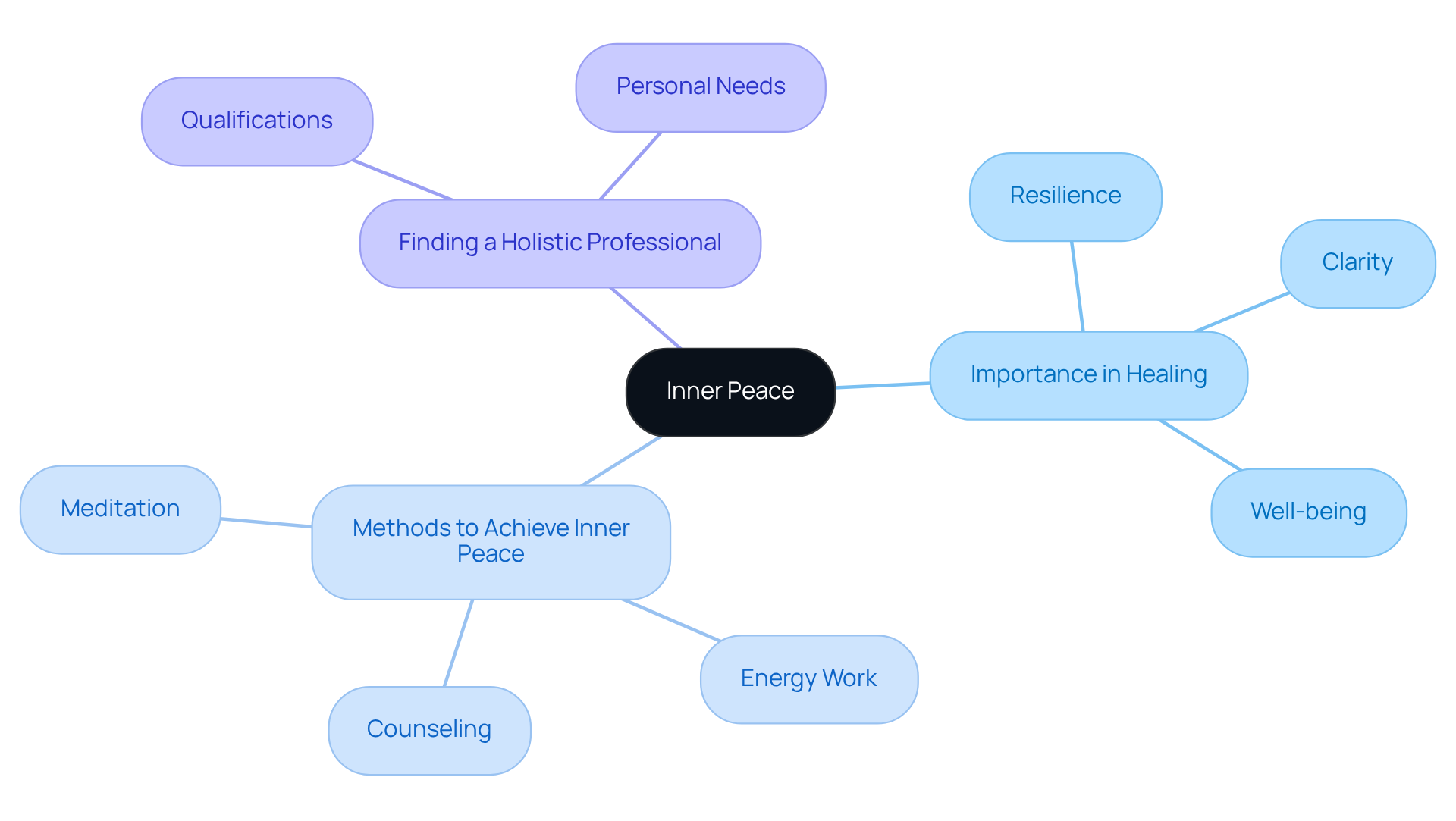 The center represents the concept of inner peace, with branches showing its importance, methods to achieve it, and tips for finding the right professional. Each branch helps you explore different aspects of inner peace and how they contribute to your healing journey.