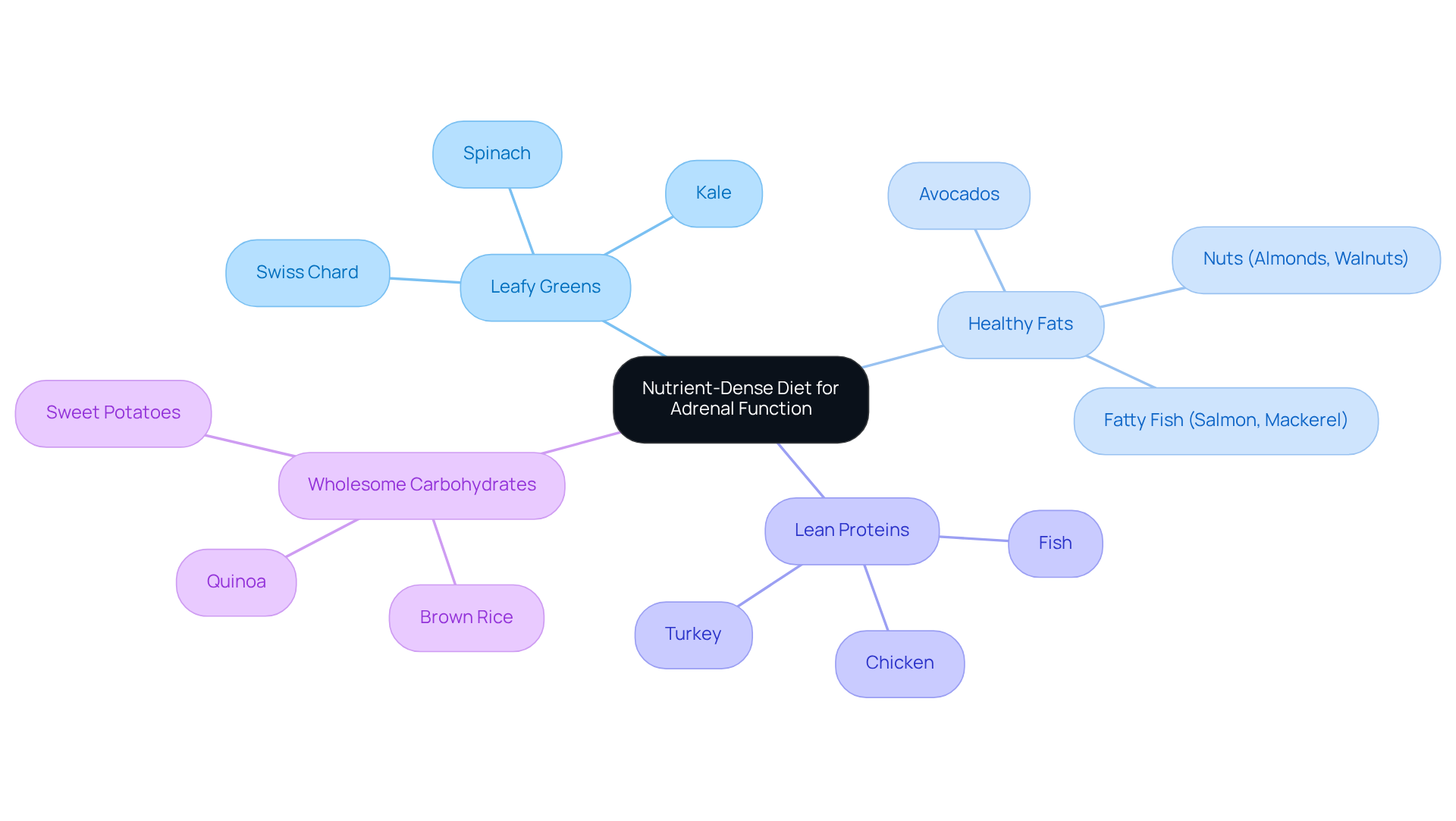 This mindmap shows how a nutrient-dense diet can support adrenal health. Each branch represents a category of food that nourishes your body, helping you feel more energized. Follow the branches to see specific examples of foods you can include in your diet.