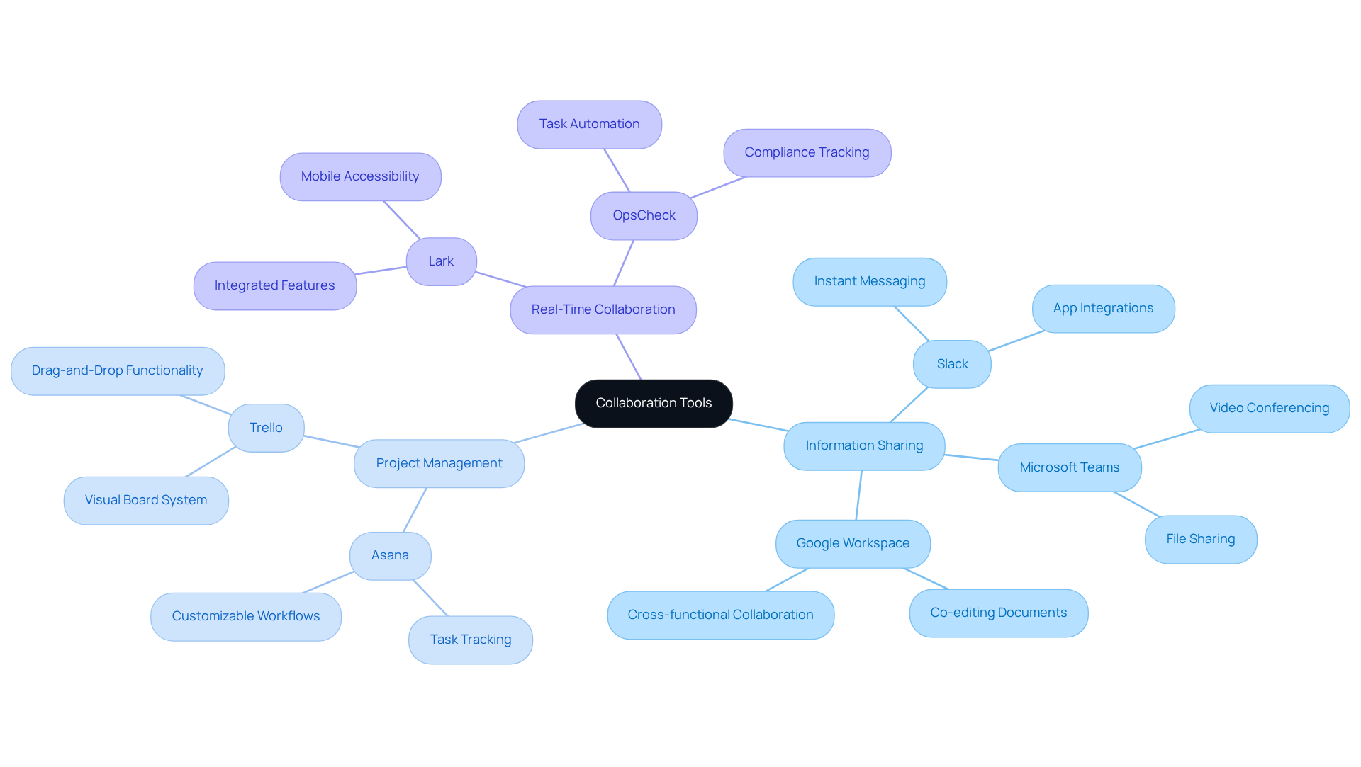 Start at the center with 'Collaboration Tools', then follow the branches to see how different tools and their functions enhance communication and coordination within teams. Start at the center with 'Collaboration Tools', then follow the branches to see how different tools and their functions enhance communication and coordination within teams.