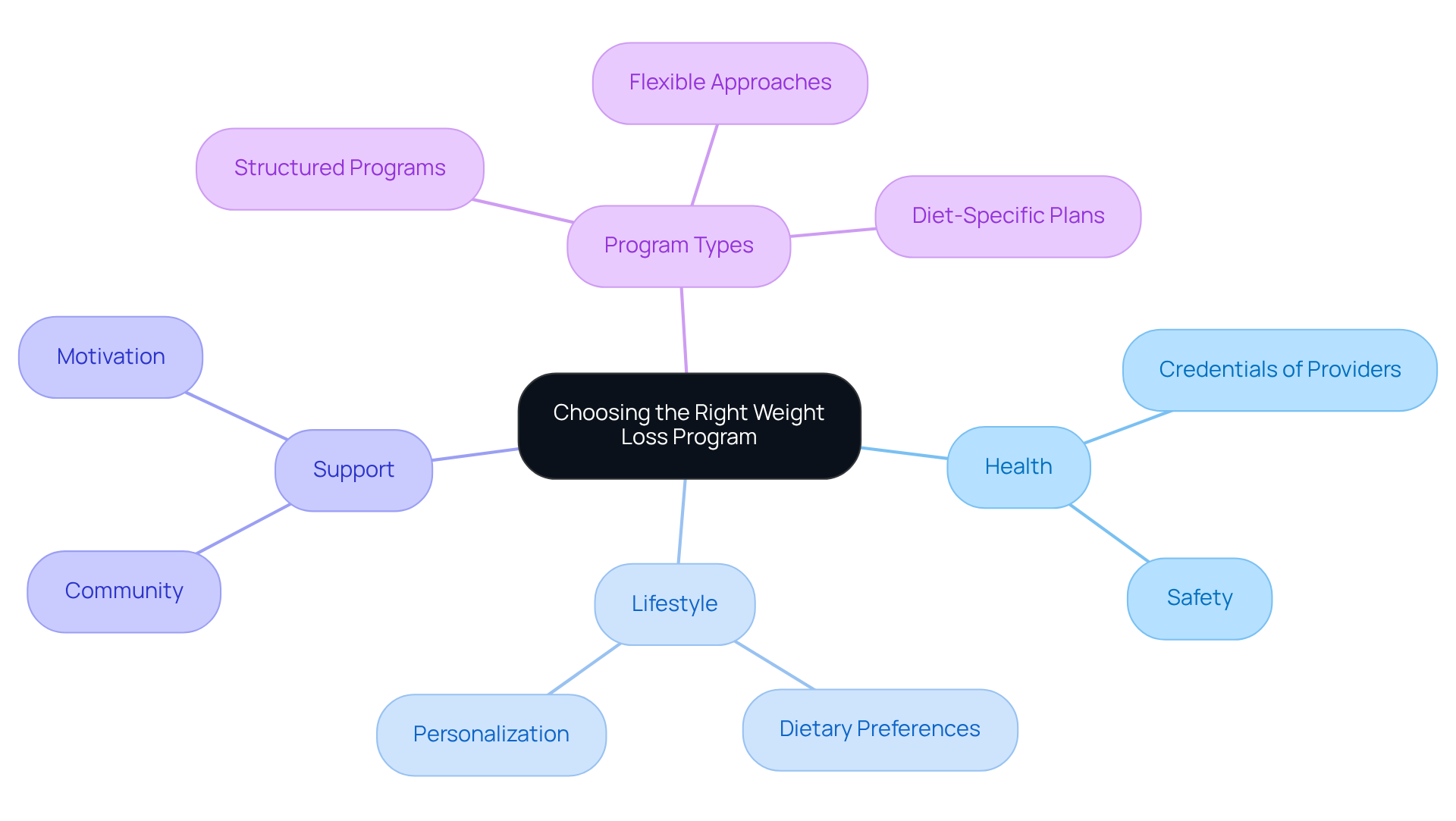 Start at the center with the main topic, then explore each branch to see the important factors to consider when choosing a weight loss program. Each branch represents a key area that can influence your decision.