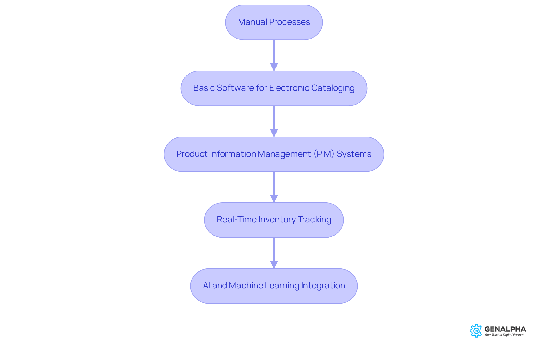 This flowchart shows how catalog management tools have changed over time. Each box represents a stage in the evolution, starting from manual processes and moving through to advanced AI integration. Follow the arrows to see how each stage builds on the previous one.