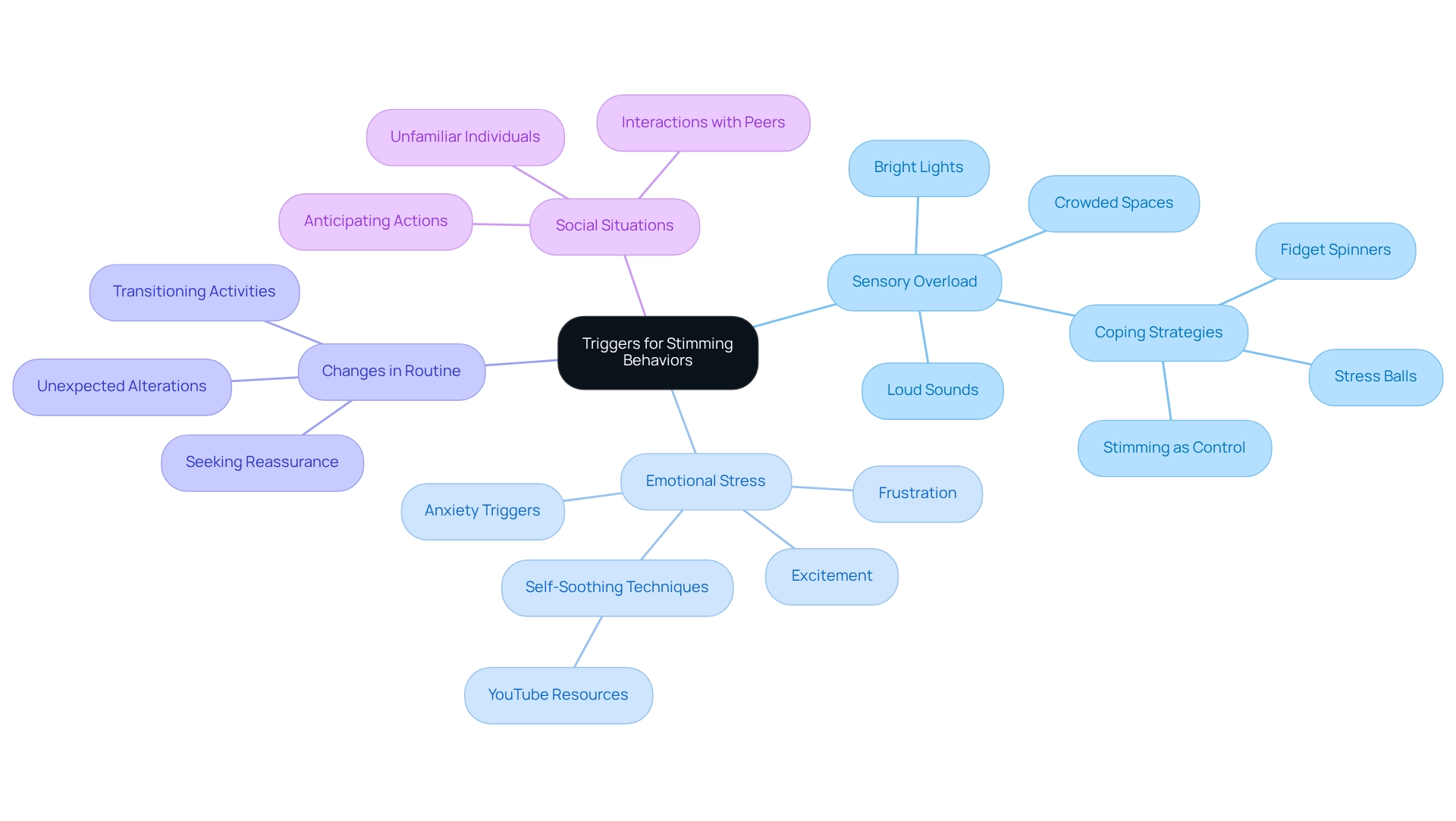 Understanding and Managing Autistic Self-Stimulatory Behaviors: A ...