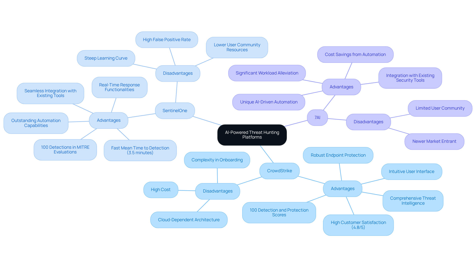 The central node represents the overall topic, while each branch shows a specific platform. The advantages and disadvantages are listed under each platform, helping you quickly see what each one offers and what challenges they might have. The central node represents the overall topic, while each branch shows a specific platform. The advantages and disadvantages are listed under each platform, helping you quickly see what each one offers and what challenges they might have.