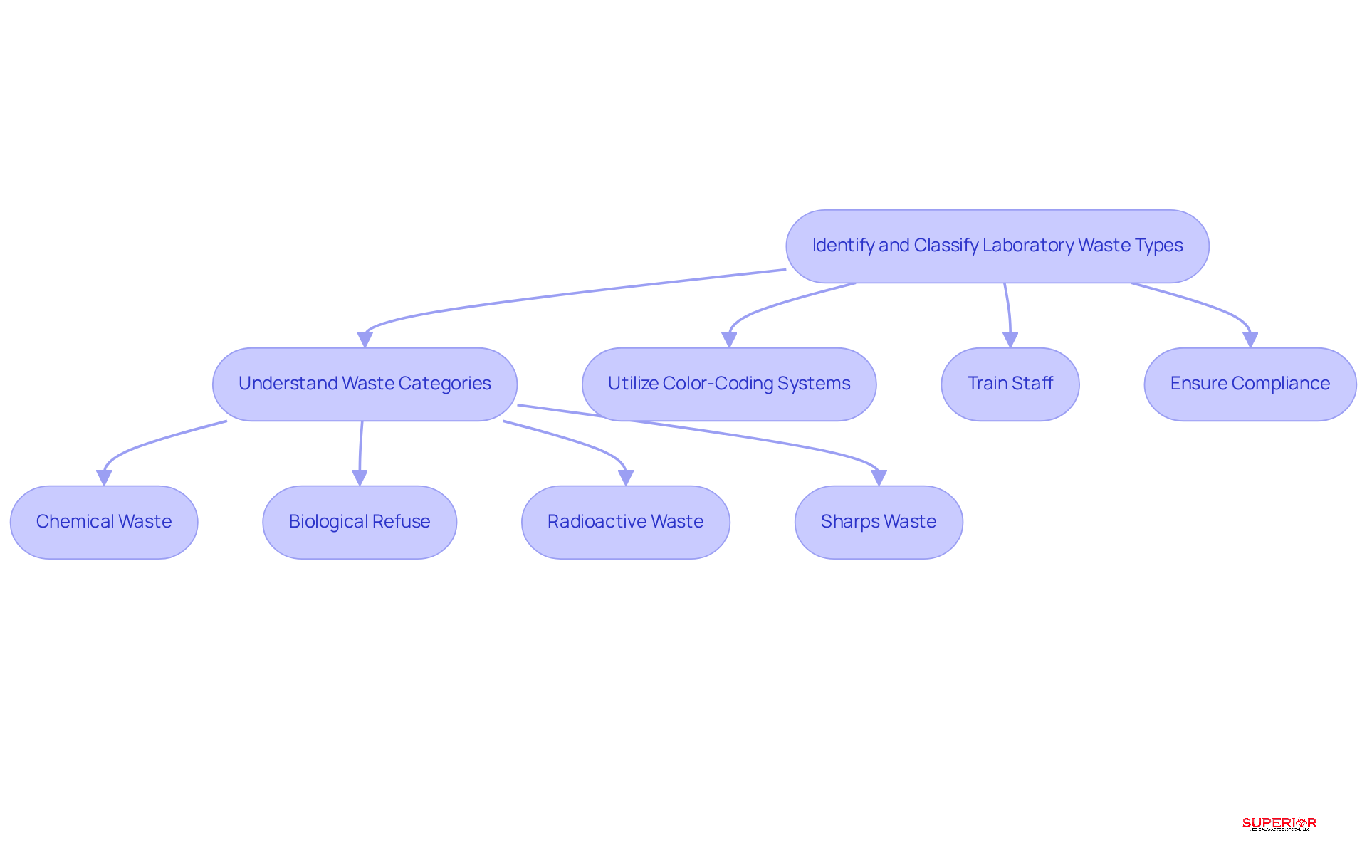 Follow the arrows to see how to classify laboratory waste. Each step shows what you need to do, from understanding the types of waste to training staff for safe disposal.