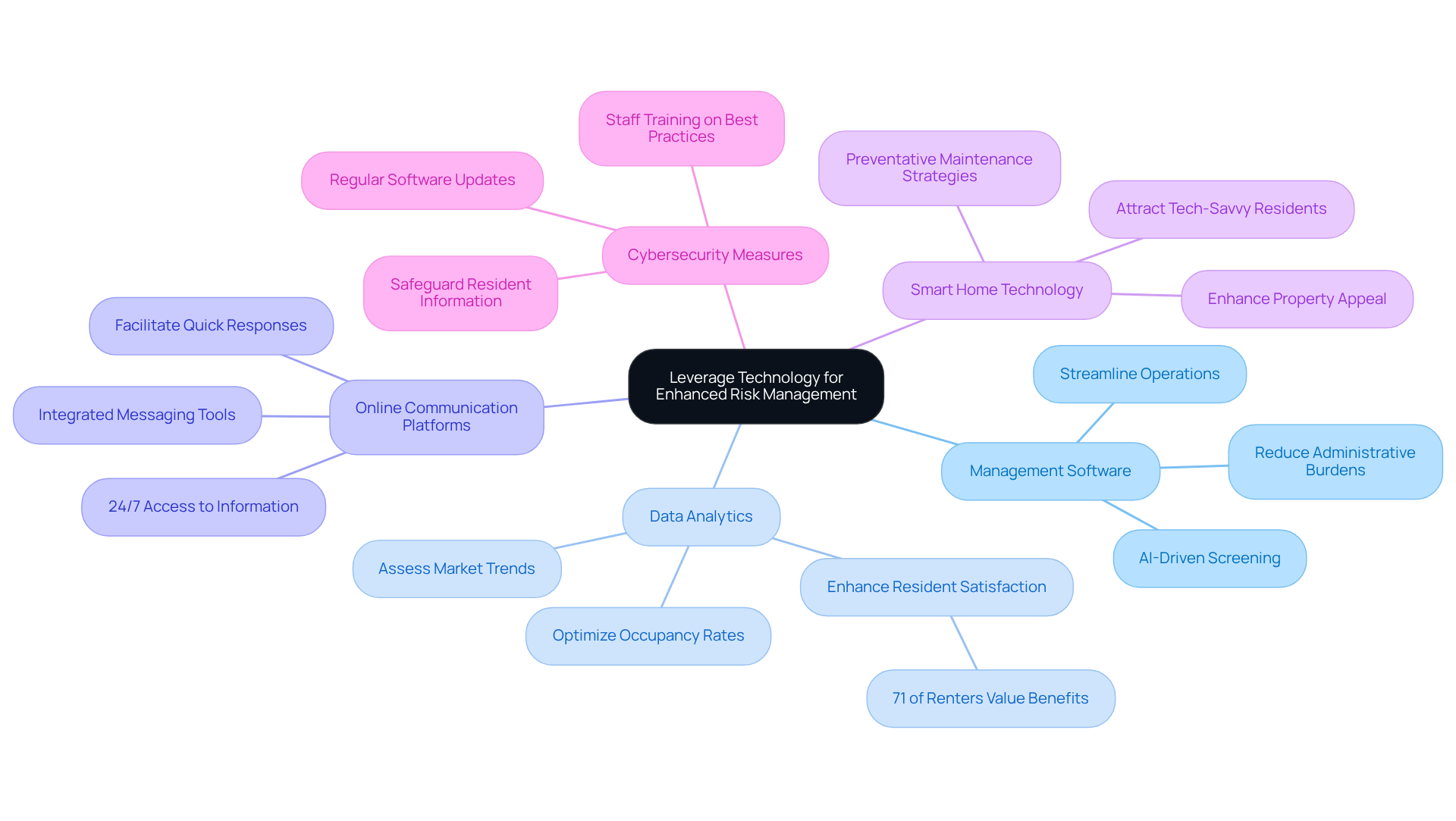 The central node represents the overall theme of leveraging technology for risk management. Each branch represents a key strategy, and the sub-branches provide specific actions or benefits related to that strategy. This layout helps you see how different technologies can work together to improve property management.
