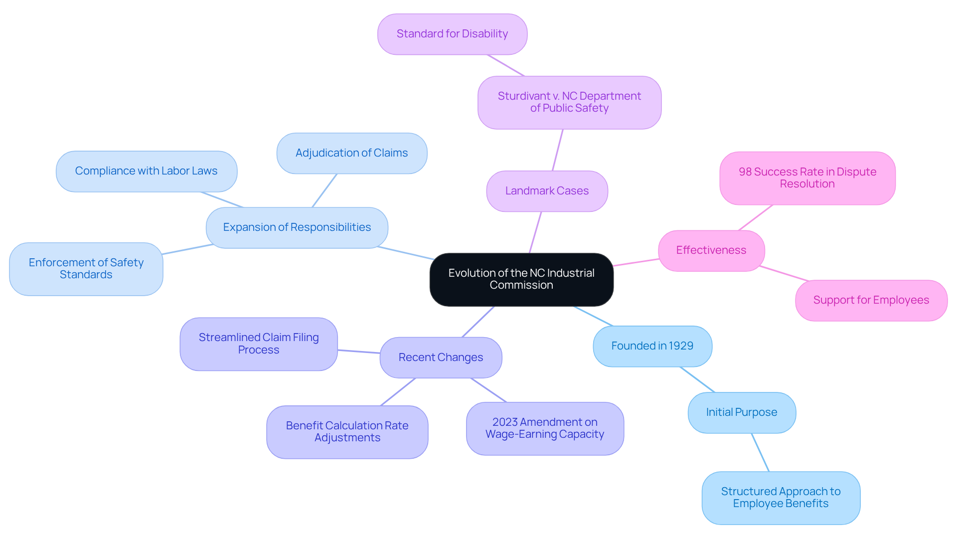 The central node represents the NC Industrial Commission's evolution, with branches showing key milestones and aspects of its journey, helping you understand its growth and current role in protecting employee rights.