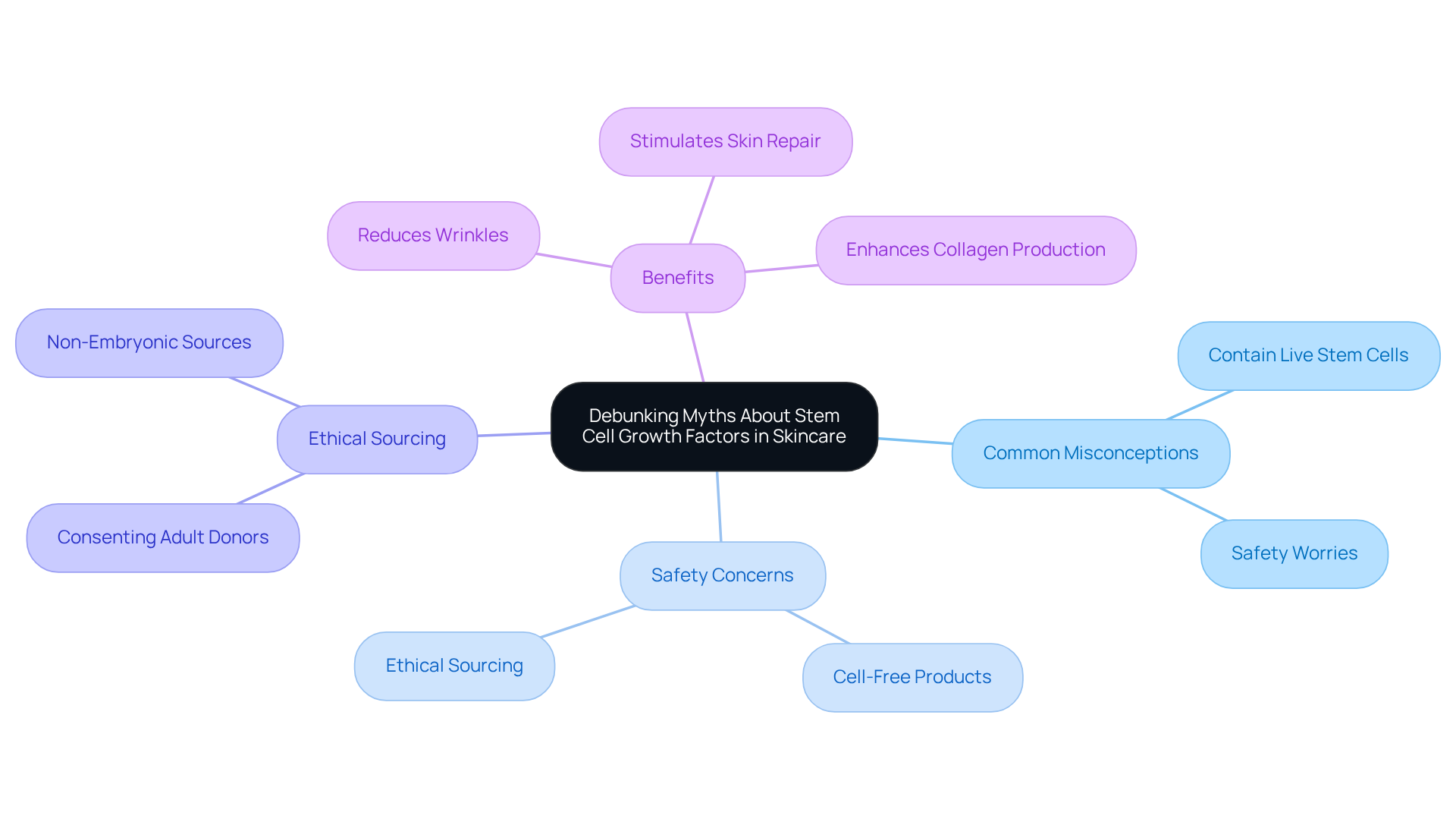 This mindmap helps you navigate the truths about stem cell growth factors in skincare. Start at the center to see the main topic, then follow the branches to explore common myths, safety, ethics, and benefits. Each branch represents a key area of understanding. This mindmap helps you navigate the truths about stem cell growth factors in skincare. Start at the center to see the main topic, then follow the branches to explore common myths, safety, ethics, and benefits. Each branch represents a key area of understanding.
