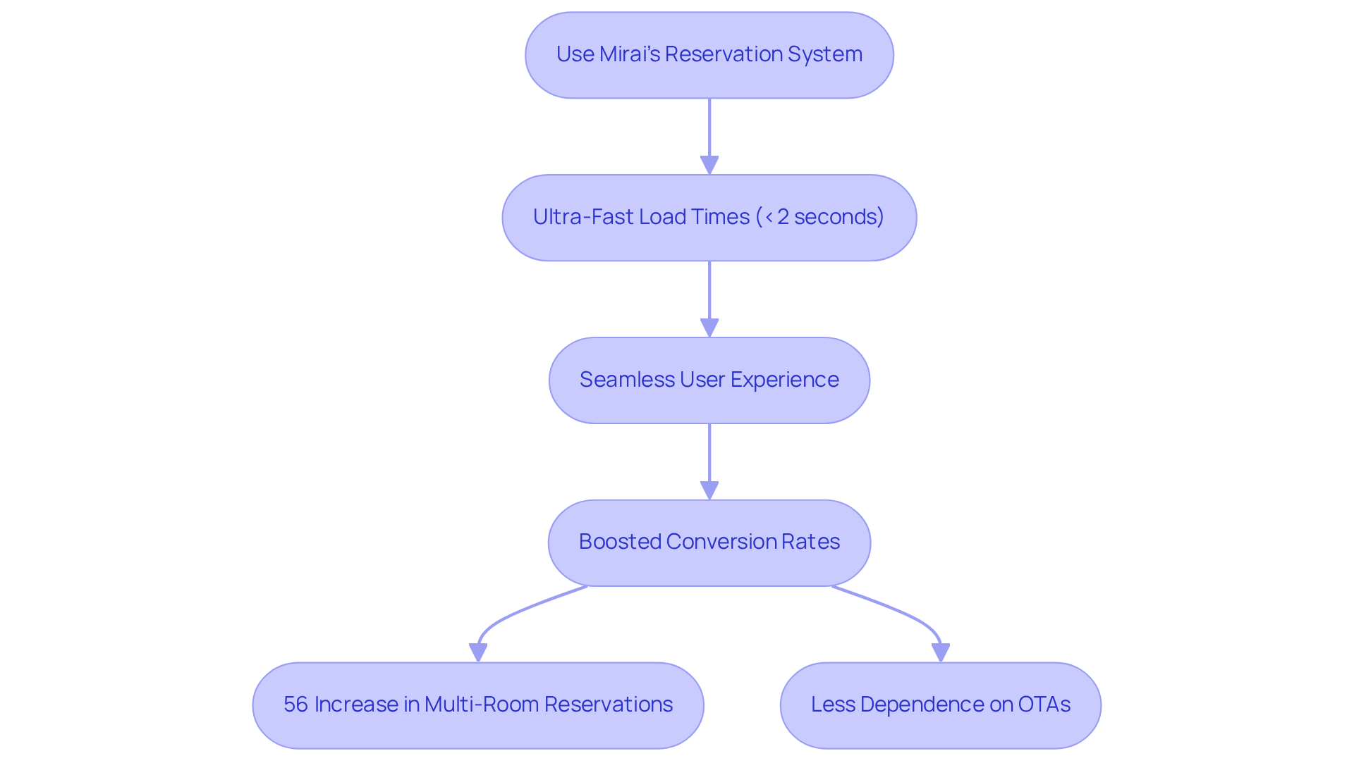 Follow the arrows to see how using Mirai's tools leads to faster bookings and increased sales. Each step shows how the process improves the user experience and profitability.