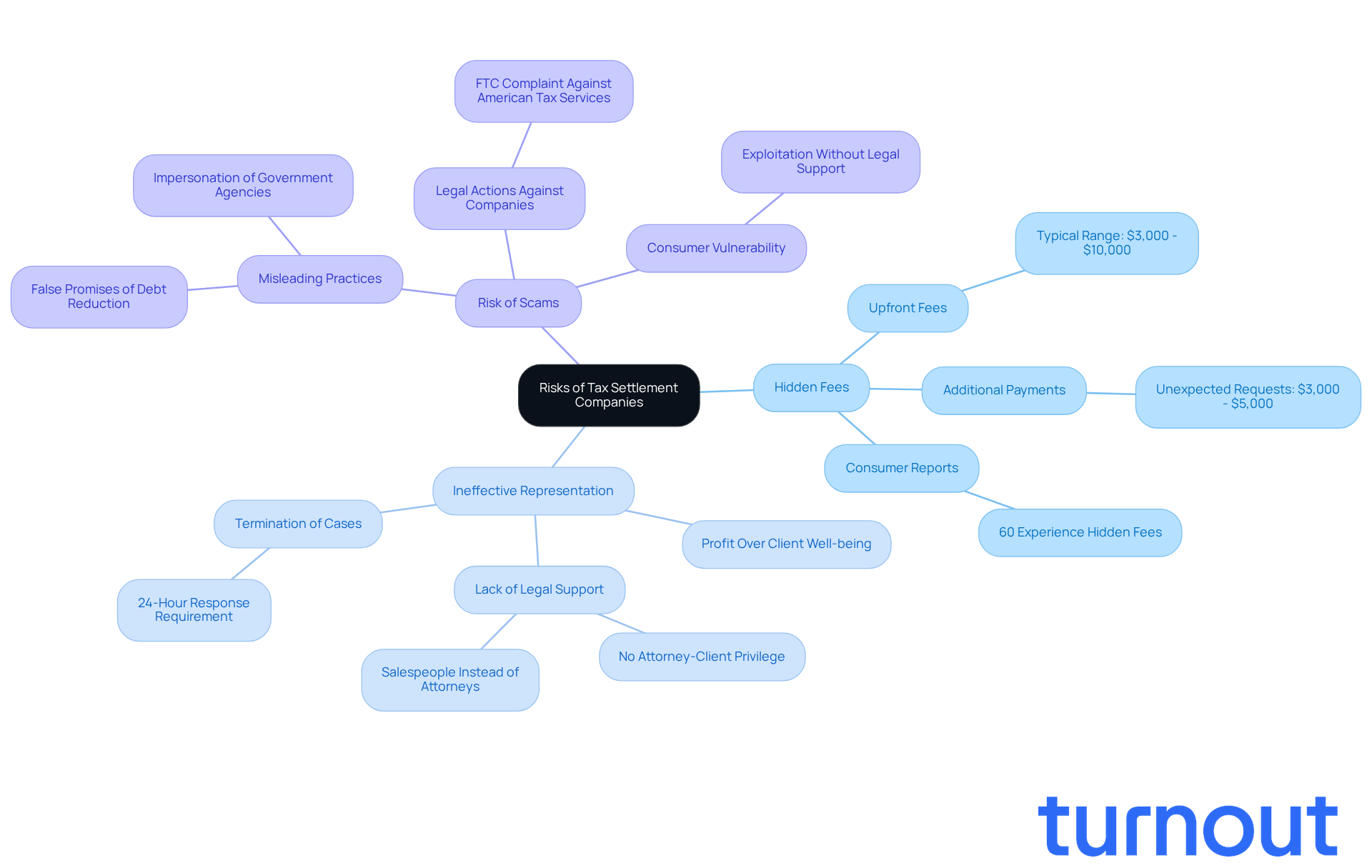The center represents the main topic, while the branches show different risks. Each sub-branch provides more details or steps you can take to protect yourself. Follow the branches to understand how to navigate these risks effectively.